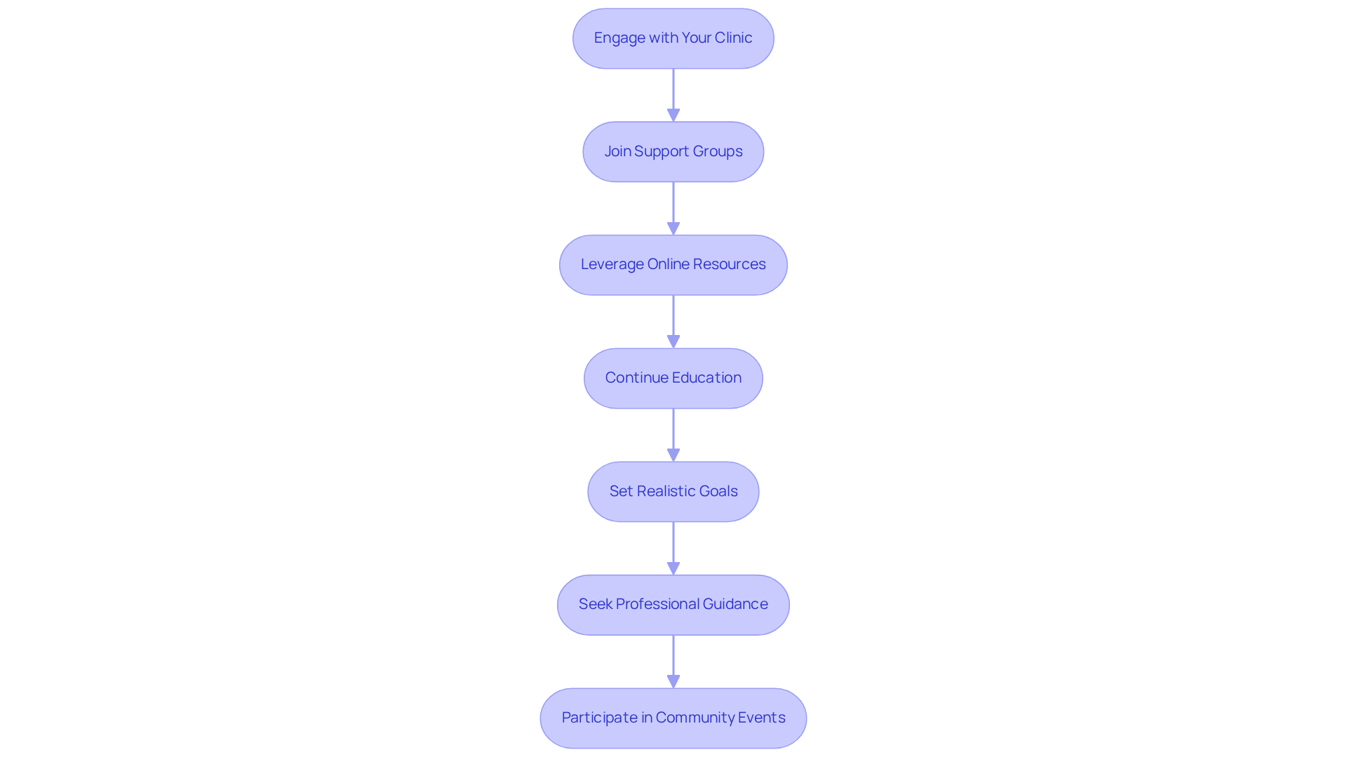 Each box represents a step you can take to support your weight loss journey. Follow the arrows to see how each step connects to the next, guiding you through the process of utilizing resources effectively.
