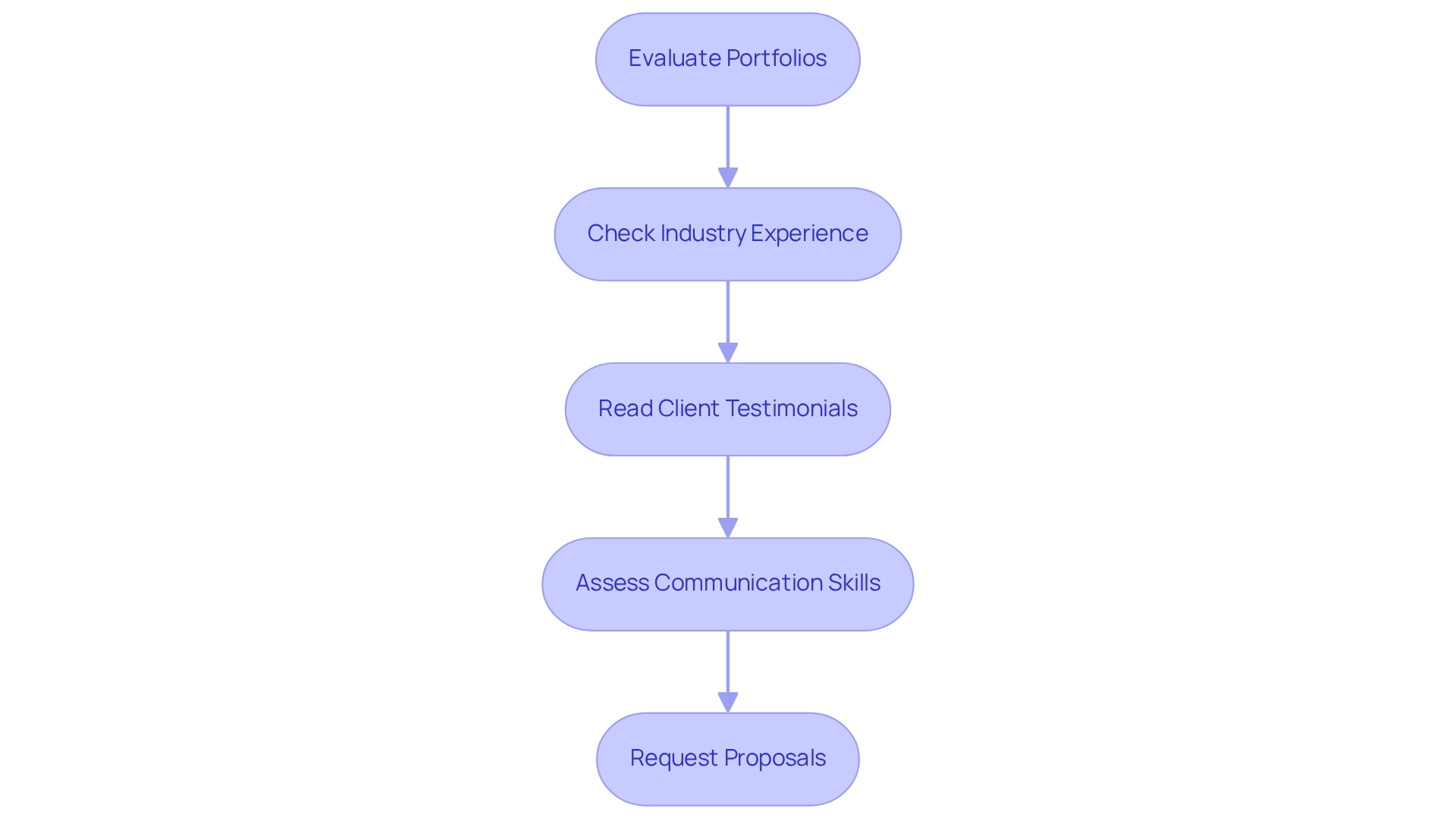 Each box represents a step in the process of choosing a creative studio. Follow the arrows to see the order of actions you should take to ensure you select the right partner for your pharmaceutical marketing needs.