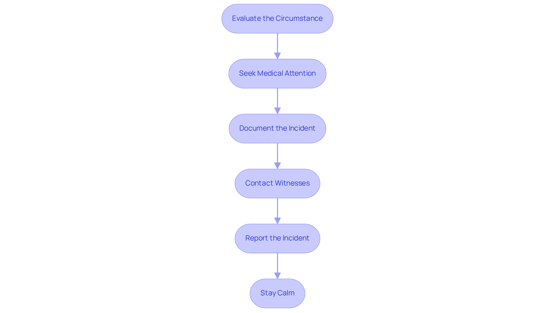 Each box represents a step you should take after an incident. Follow the arrows to see the order of actions, starting from assessing the situation to staying calm. This flowchart helps you remember what to do in a stressful moment. Each box represents a step you should take after an incident. Follow the arrows to see the order of actions, starting from assessing the situation to staying calm. This flowchart helps you remember what to do in a stressful moment.