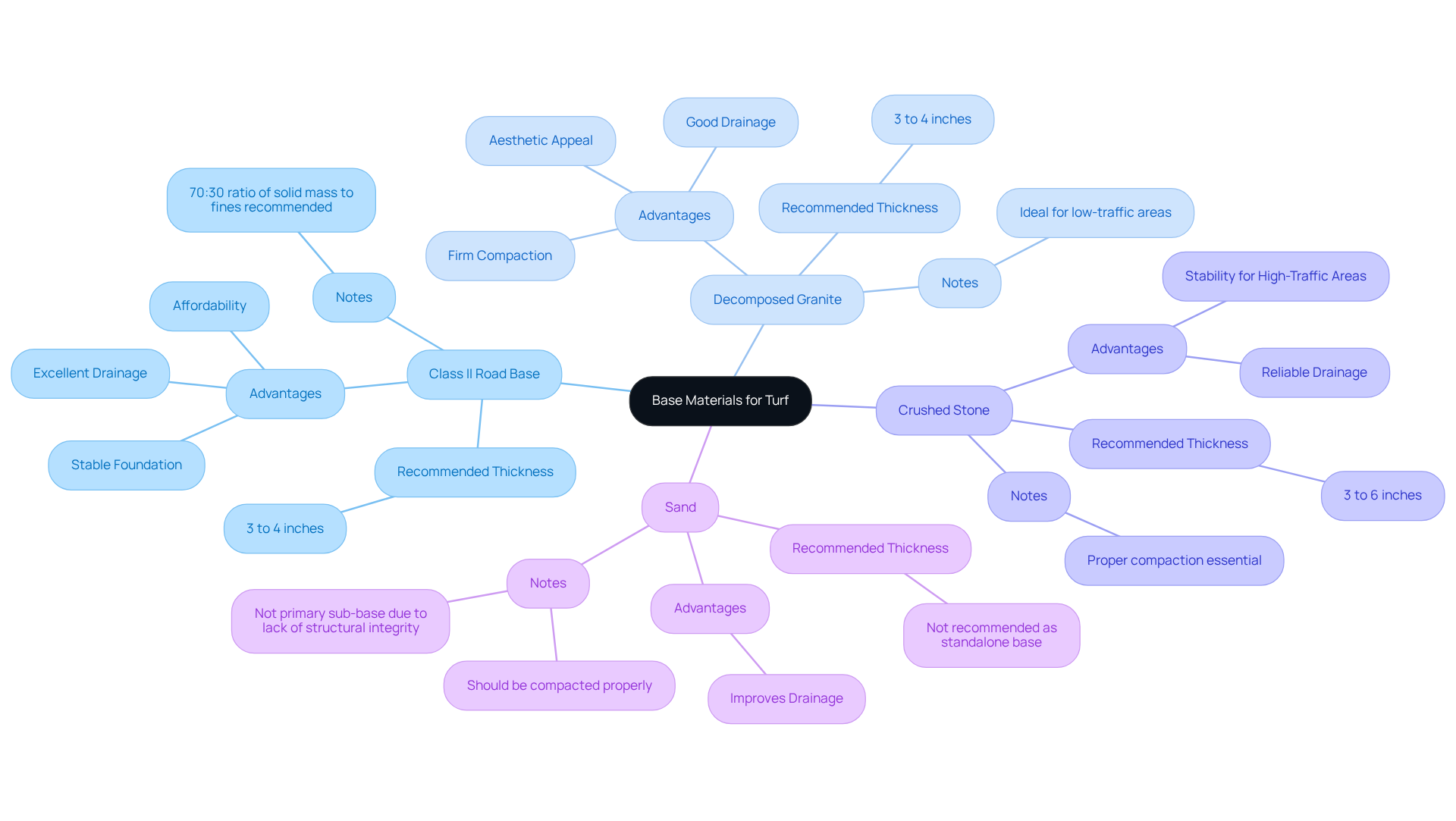 The central node represents the main topic, while each branch shows a different type of base material. The sub-branches provide details about each material's benefits and recommendations, helping you understand which option might be best for your turf project. The central node represents the main topic, while each branch shows a different type of base material. The sub-branches provide details about each material's benefits and recommendations, helping you understand which option might be best for your turf project.