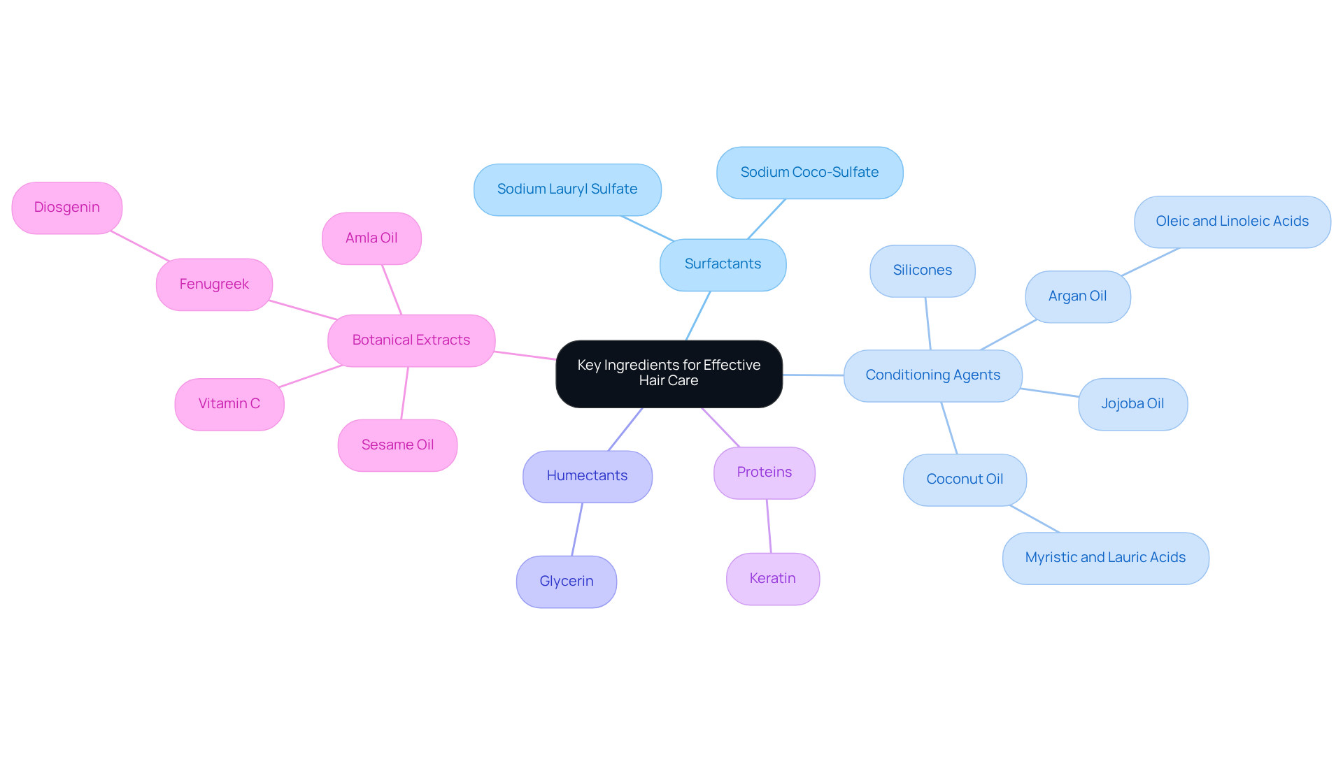 Start at the center with the main topic of hair care ingredients, then follow the branches to explore each category and the specific ingredients that help keep your hair healthy and vibrant.
