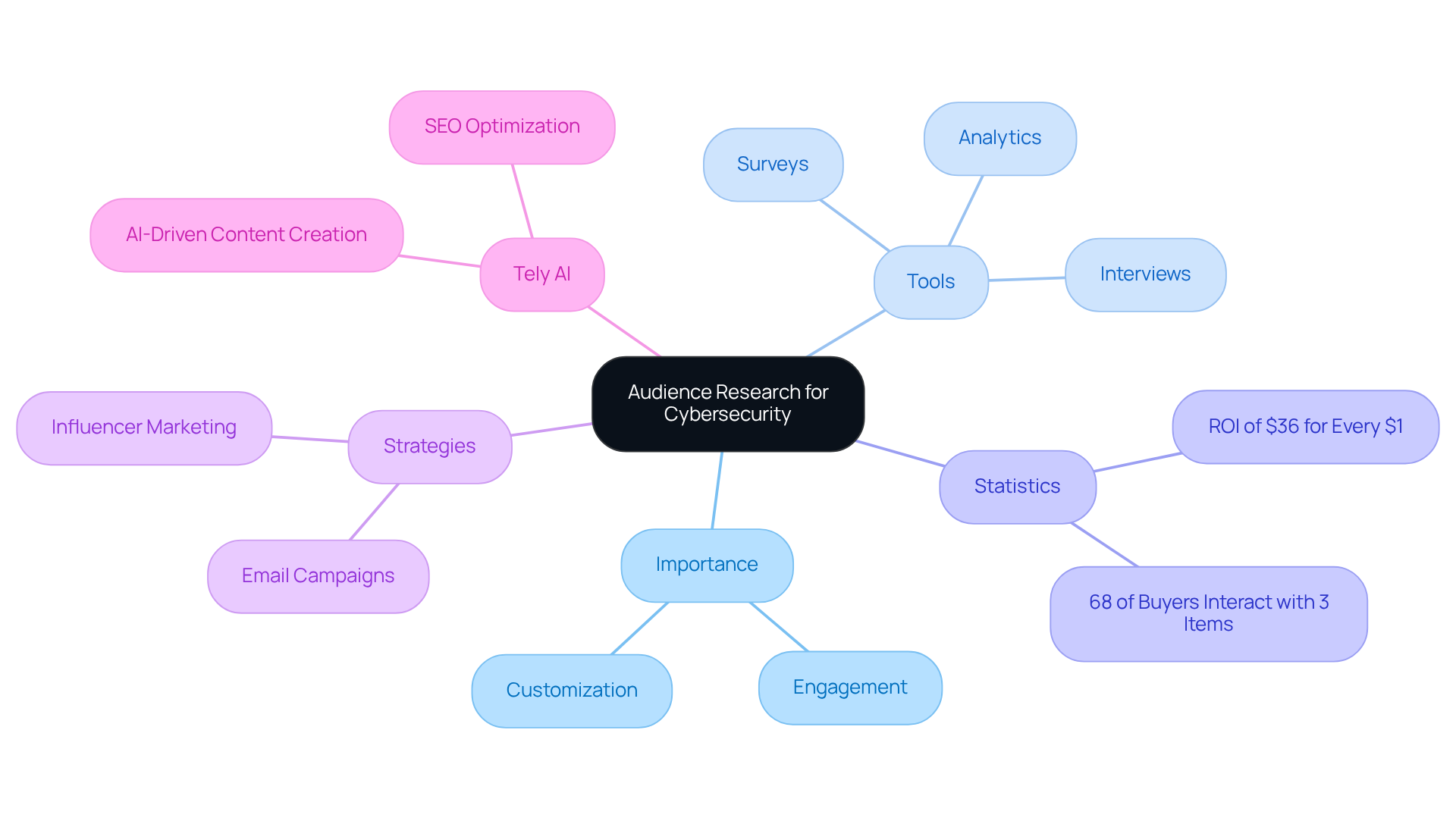 The central node represents the main topic, while branches show related areas like tools and statistics. Each color-coded branch helps you quickly identify different aspects of audience research.