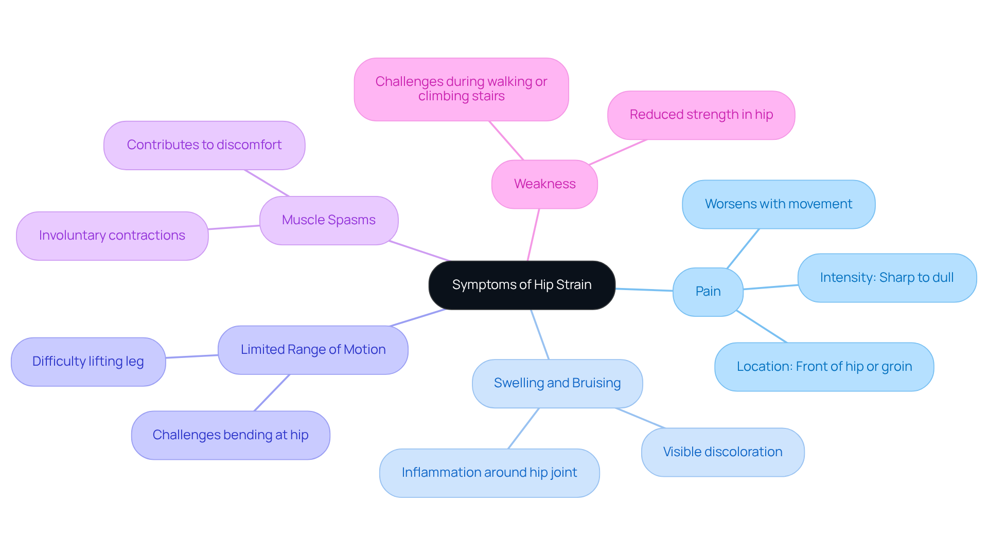 This mindmap starts with the main topic in the center and branches out to show different symptoms of hip strain. Each branch represents a symptom, helping you see at a glance what to look for if you suspect a hip strain. This mindmap starts with the main topic in the center and branches out to show different symptoms of hip strain. Each branch represents a symptom, helping you see at a glance what to look for if you suspect a hip strain.