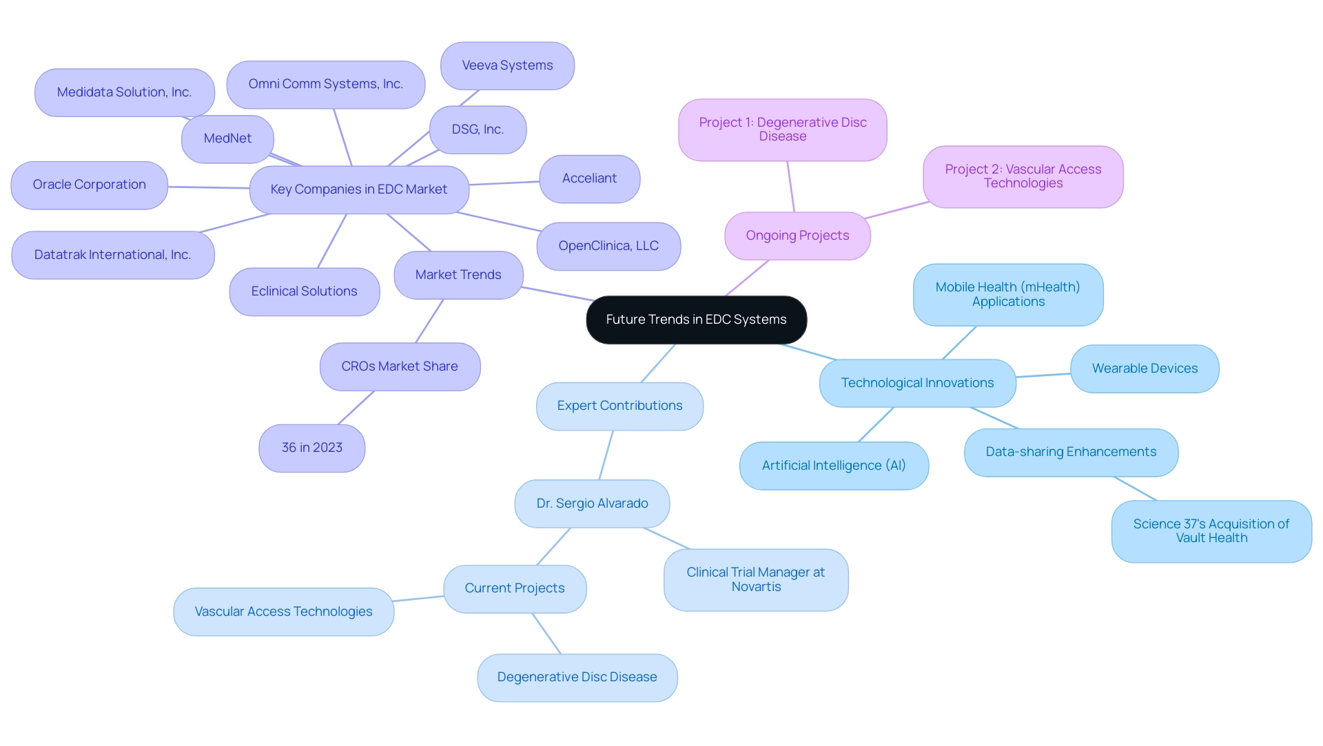 Each branch represents a different aspect of EDC systems, including innovations, expert contributions, market insights, and ongoing projects, with distinct colors to differentiate each main category.