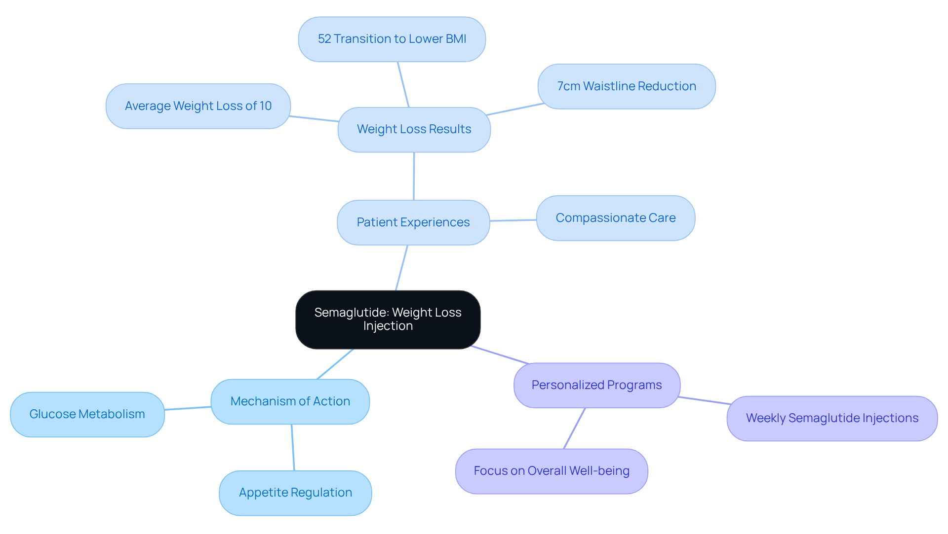 This mindmap starts with Semaglutide at the center, showing how it helps with weight loss. Each branch represents a different aspect: how it works, what patients say, and how we personalize treatment. Follow the branches to see how everything connects!