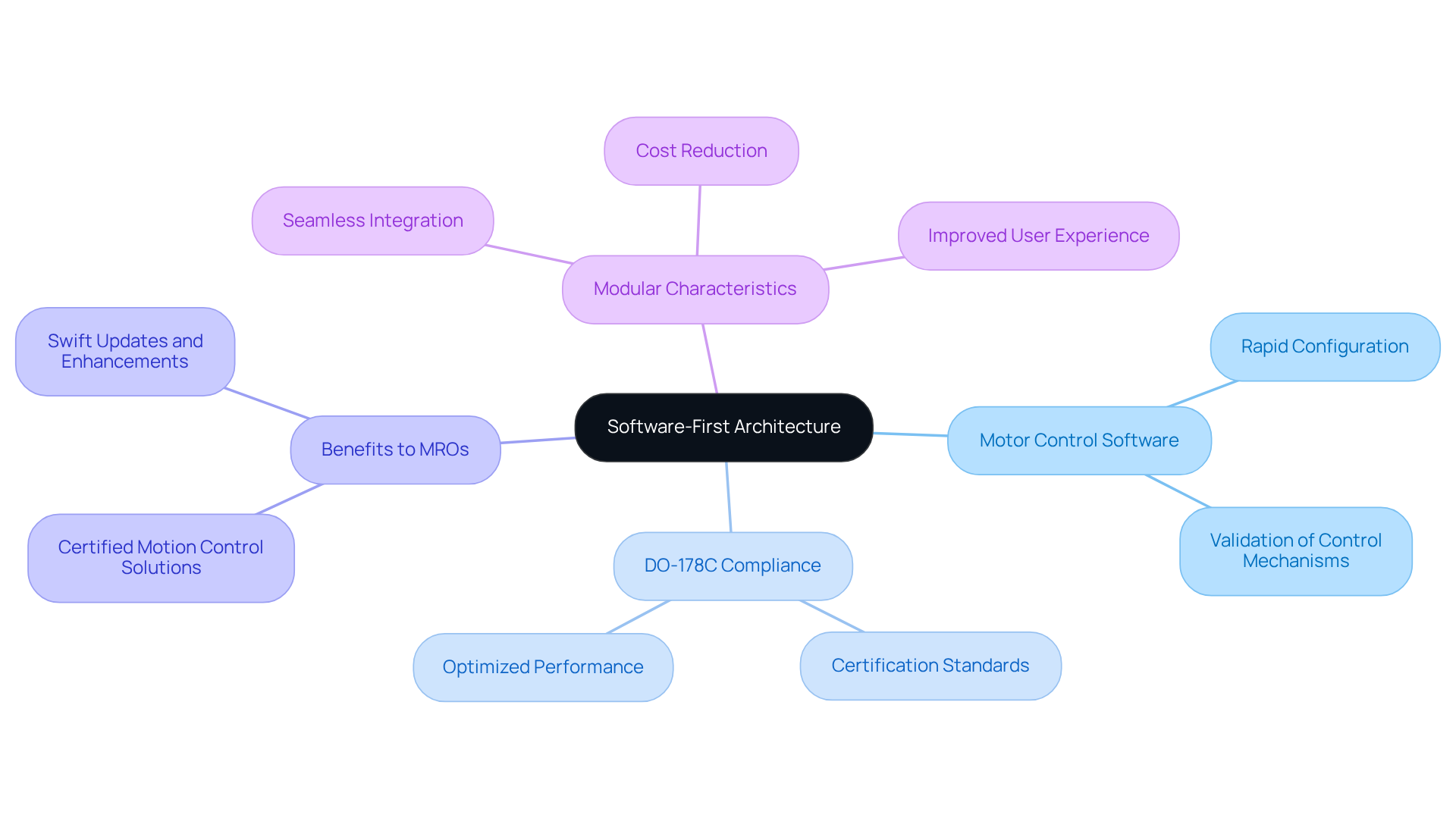 The central node represents the main concept, while branches illustrate the key components and benefits of the software-first approach. Follow the branches to explore how each aspect contributes to improved performance and efficiency.