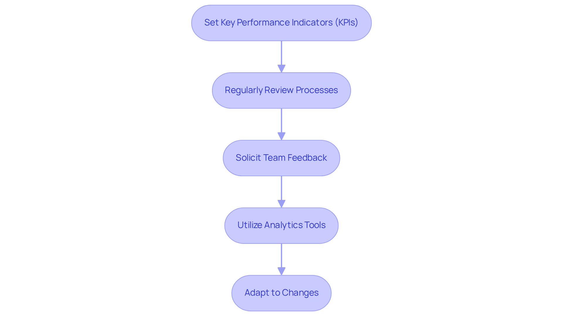 Each box represents a step in the workflow optimization process. Follow the arrows to see how each step leads to the next, helping teams maintain efficiency and adapt to changes.