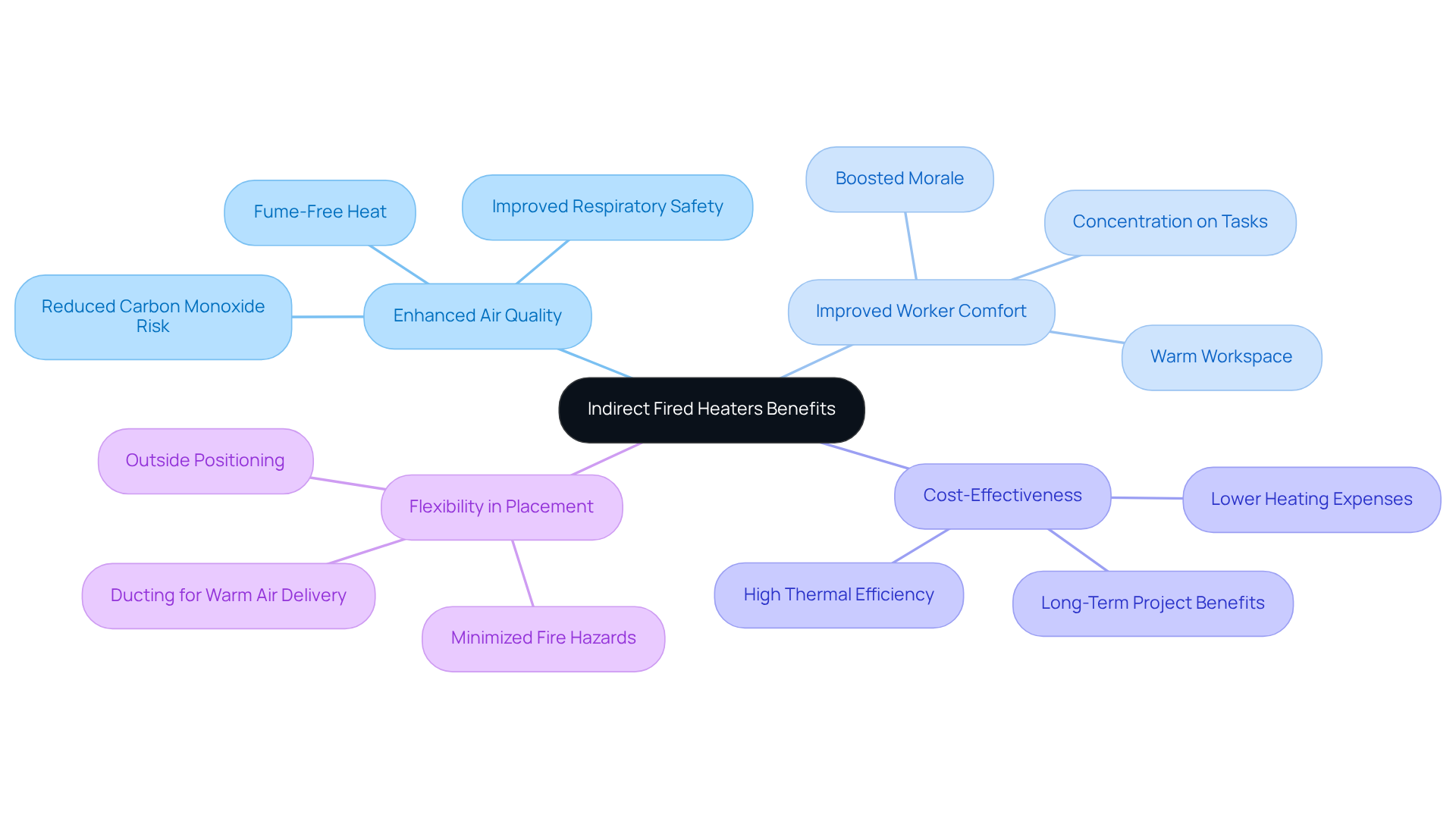 This mindmap shows how indirect fired heaters can improve safety and efficiency in construction. Each branch represents a specific benefit, and the sub-branches provide more details about why these benefits matter. Follow the branches to see how they connect back to the main idea!