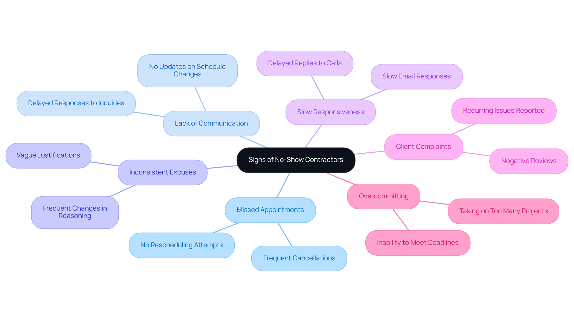 The central node represents the main topic, while the branches show specific signs to watch for. Each color-coded branch helps you quickly identify different categories of signs, making it easier to remember what to look for. The central node represents the main topic, while the branches show specific signs to watch for. Each color-coded branch helps you quickly identify different categories of signs, making it easier to remember what to look for.