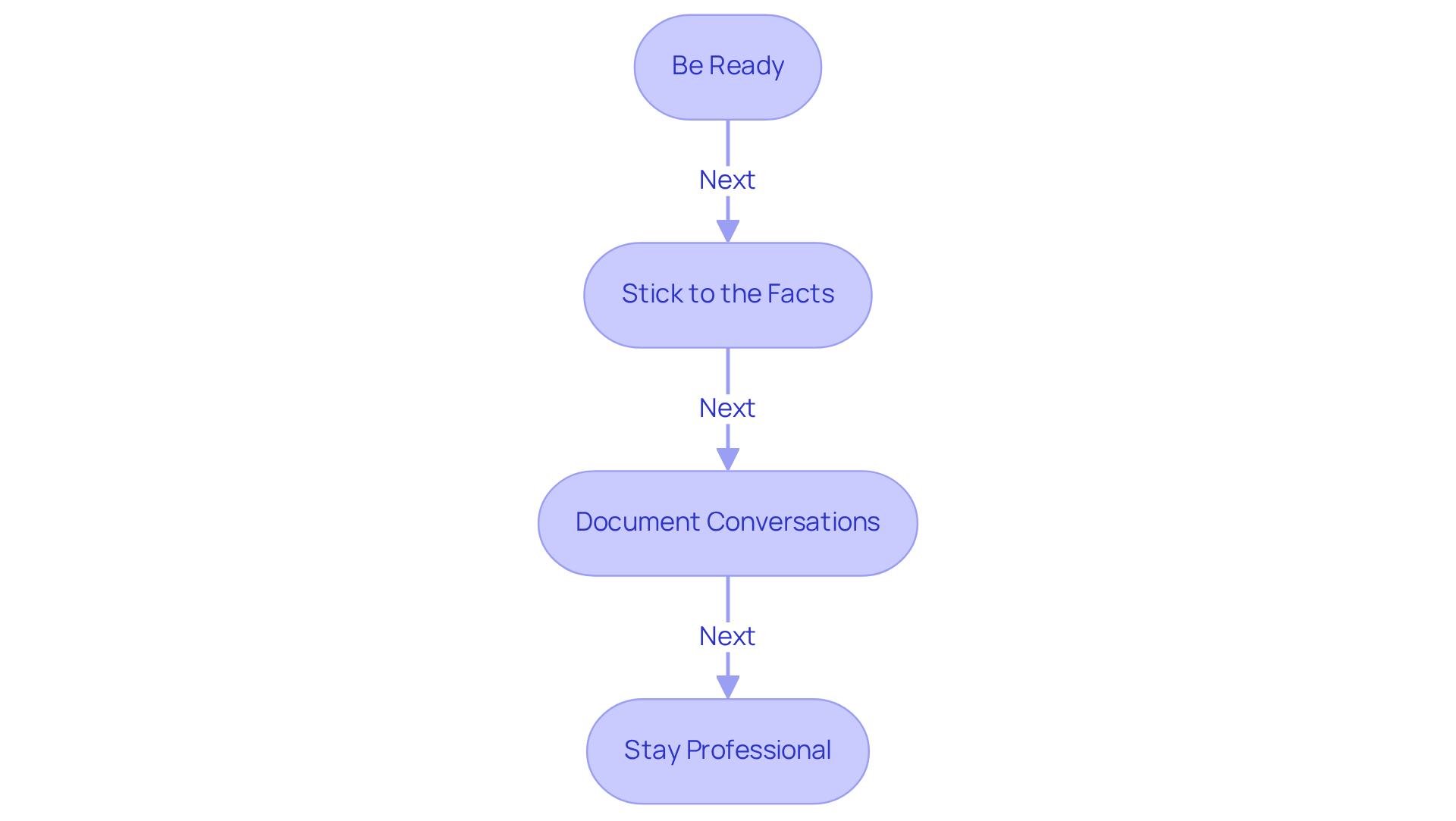 Each box represents a key strategy for effective communication with claims adjusters. Follow the arrows to see the recommended order of practices that can help improve your interactions and outcomes.