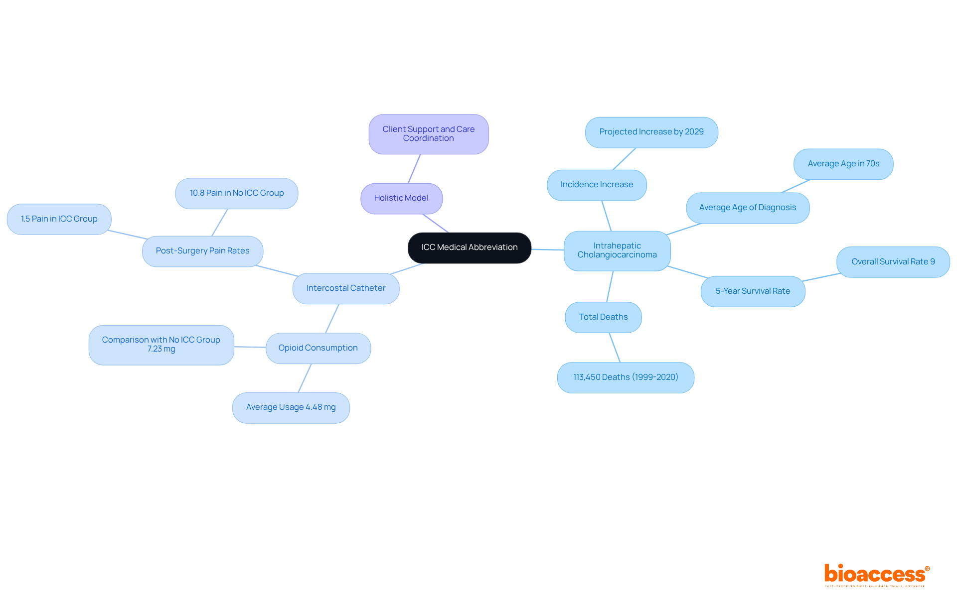 This mindmap illustrates the various meanings of the ICC abbreviation in healthcare. Each branch represents a different term or model, while the sub-branches provide important statistics and details that help explain their significance.