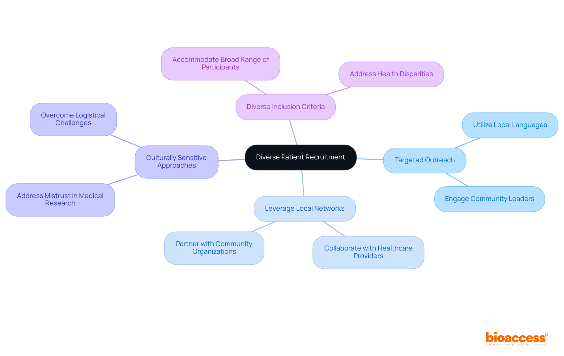 The center represents the main goal of recruiting diverse patients, while the branches show different strategies to achieve this. Each strategy is important for improving research quality and health outcomes.