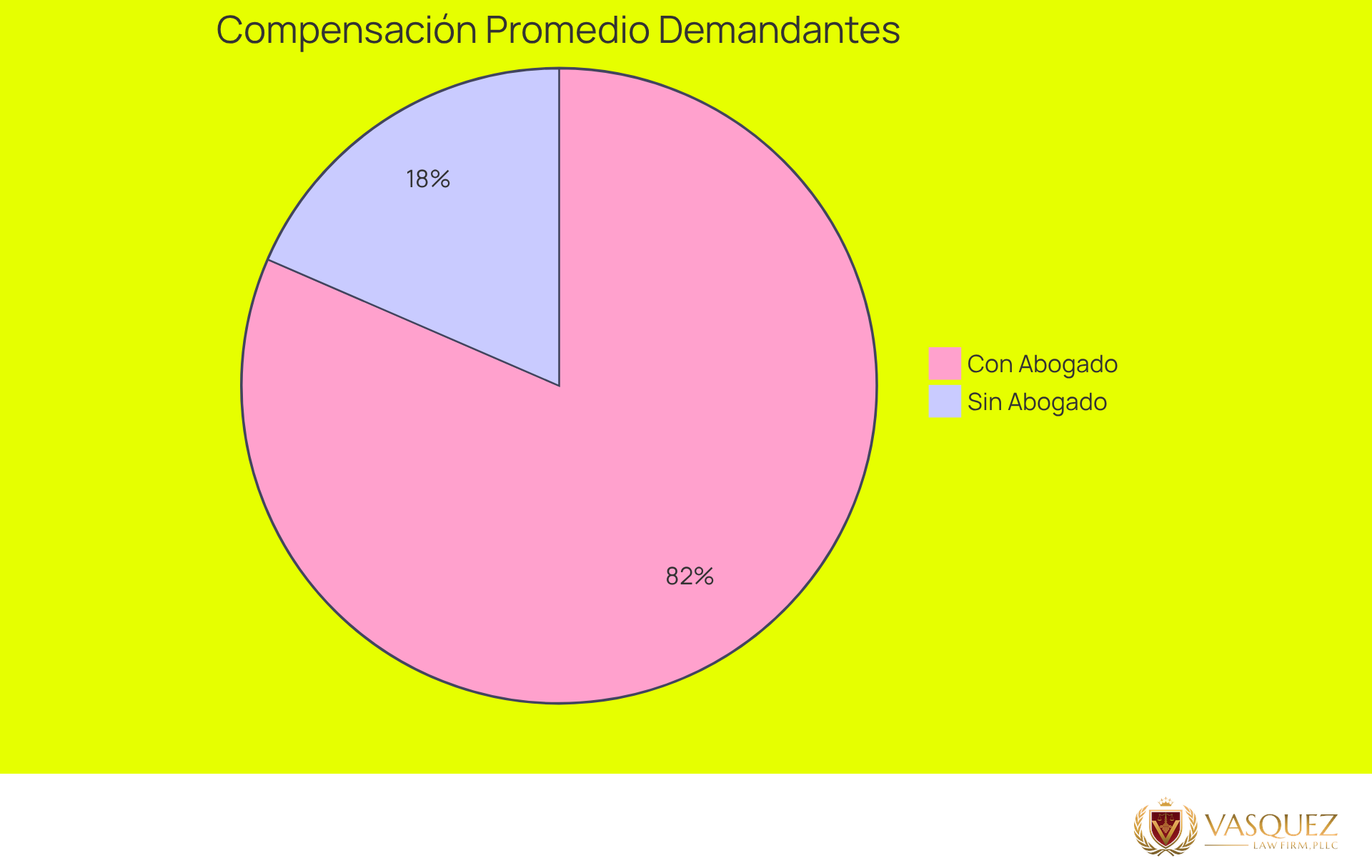 Este gráfico muestra cuánto dinero promedio reciben los demandantes con representación legal en comparación con aquellos que no tienen abogado. La sección azul representa a los que tienen abogado, y la sección roja a los que no. ¡Mira cómo la representación legal puede marcar la diferencia!