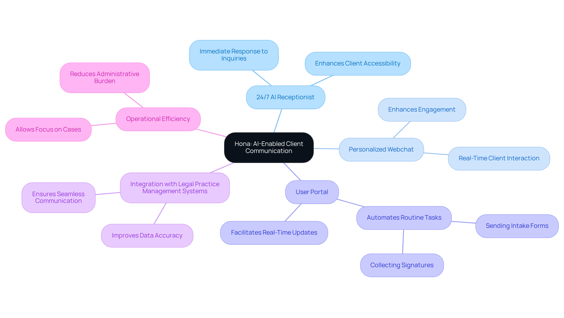 The central node represents Hona's main offering, while the branches show key features and their benefits. Each color-coded branch helps you quickly identify different aspects of the solution.