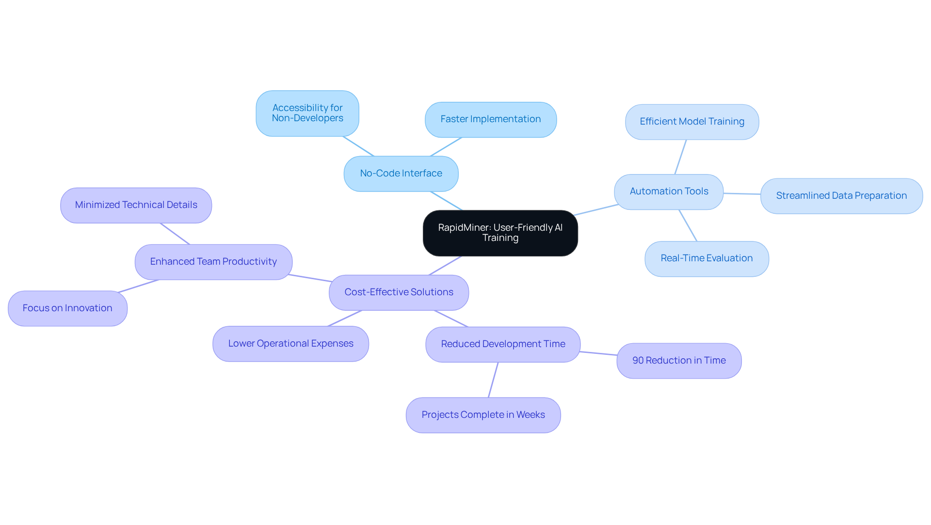 The central node represents RapidMiner, while the branches illustrate its features and the benefits they provide. Follow the branches to see how each feature contributes to minimizing development costs and improving efficiency.
