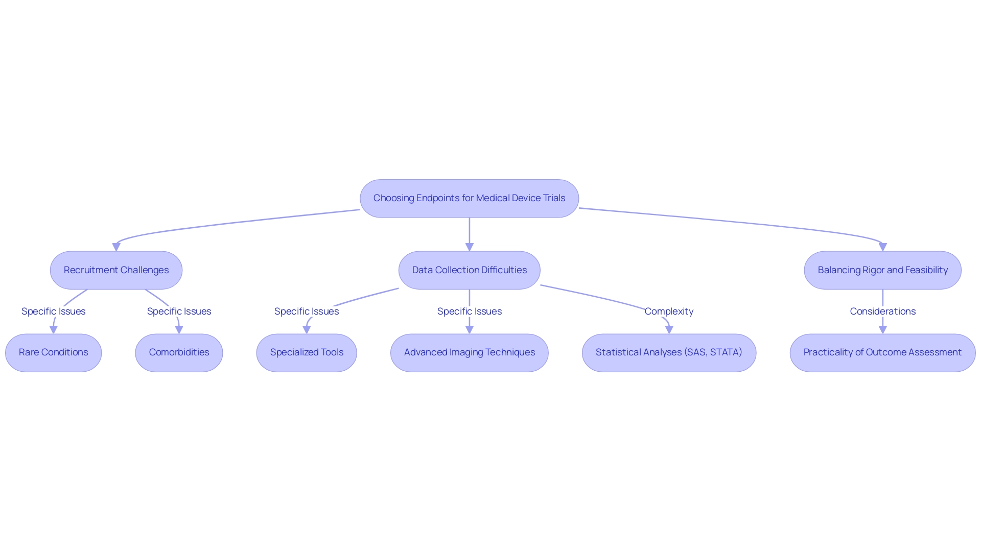 Choosing Endpoints for Medical Device Trials: A Step-by-Step Guide