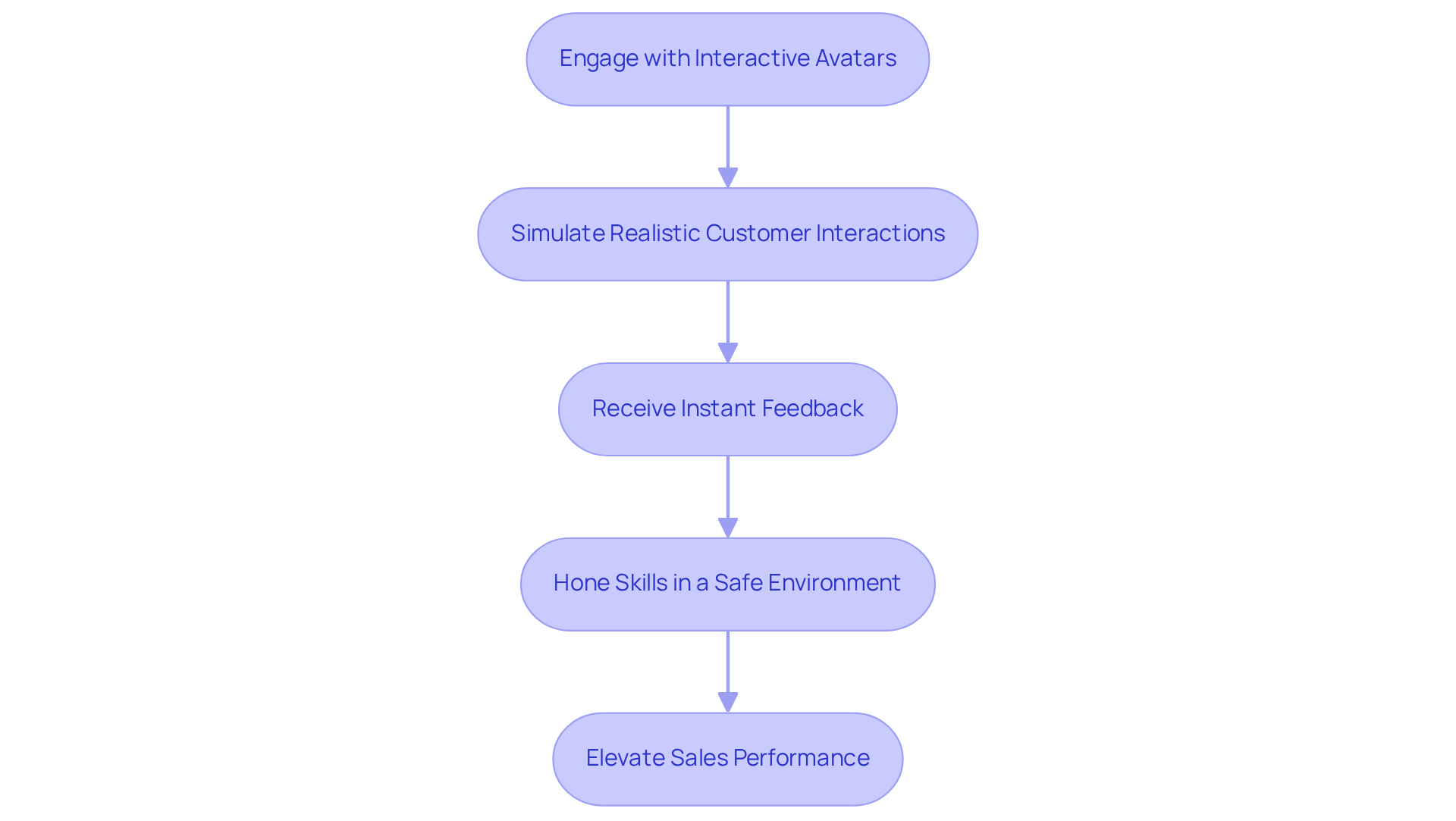 Each box represents a step in the training process. Follow the arrows to see how engaging with avatars leads to improved sales skills and performance.