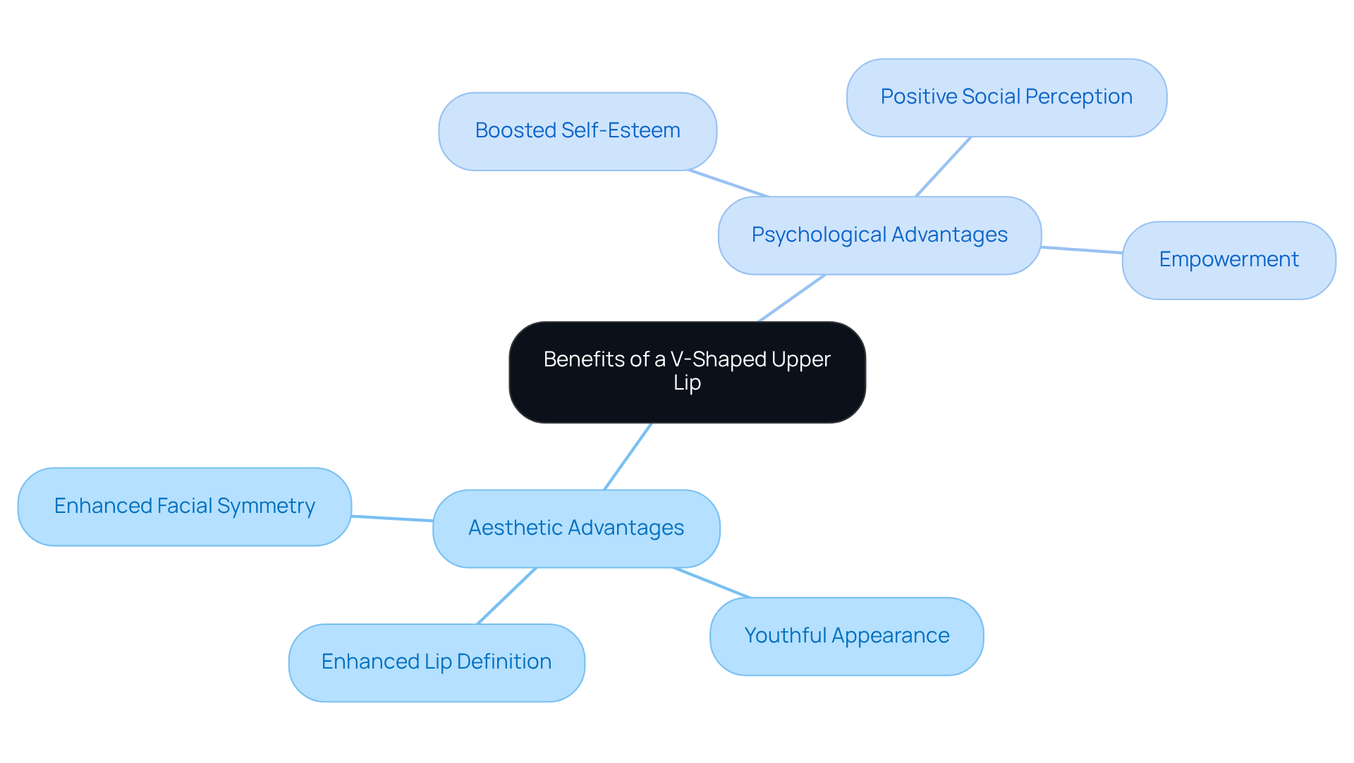 This mindmap illustrates the various benefits of having a V-shaped upper lip. The central idea branches out into aesthetic and psychological advantages, with each branch further detailing specific benefits. This visual helps you see how these advantages are interconnected and highlights the overall impact on self-esteem and social interactions. This mindmap illustrates the various benefits of having a V-shaped upper lip. The central idea branches out into aesthetic and psychological advantages, with each branch further detailing specific benefits. This visual helps you see how these advantages are interconnected and highlights the overall impact on self-esteem and social interactions.