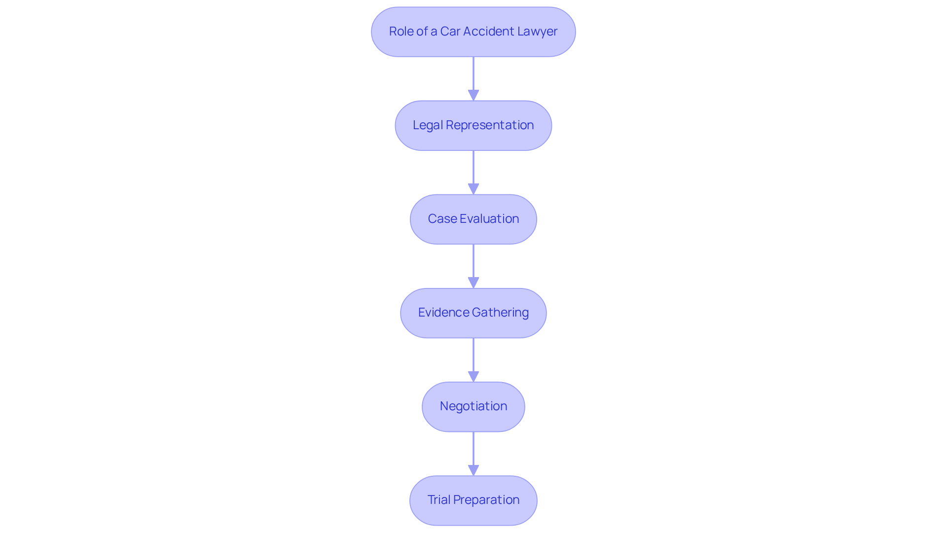 This flowchart illustrates the key roles a car accident lawyer plays after a collision. Each box represents a specific function, and the arrows show how these roles connect and support each other in helping you secure the compensation you deserve.