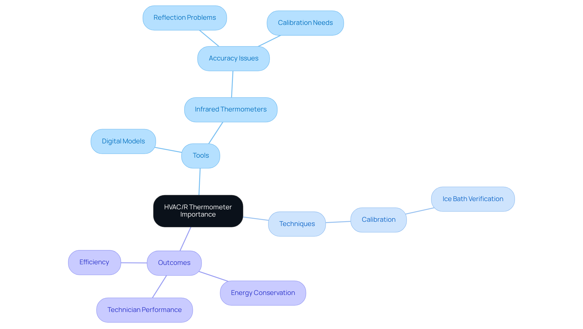 The central idea is the significance of HVAC/R thermometers. Each branch explores different aspects such as the tools used, necessary calibration techniques, and the overall impact on efficiency and technician performance.