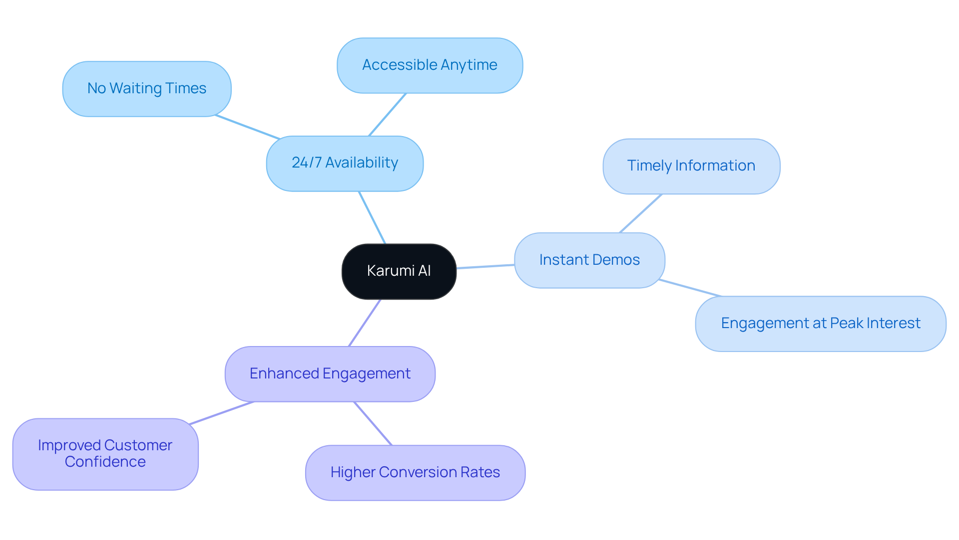 The central node represents Karumi AI, while the branches show its key features and how they improve the sales process. Each color-coded branch helps you quickly identify different aspects of the product. The central node represents Karumi AI, while the branches show its key features and how they improve the sales process. Each color-coded branch helps you quickly identify different aspects of the product.