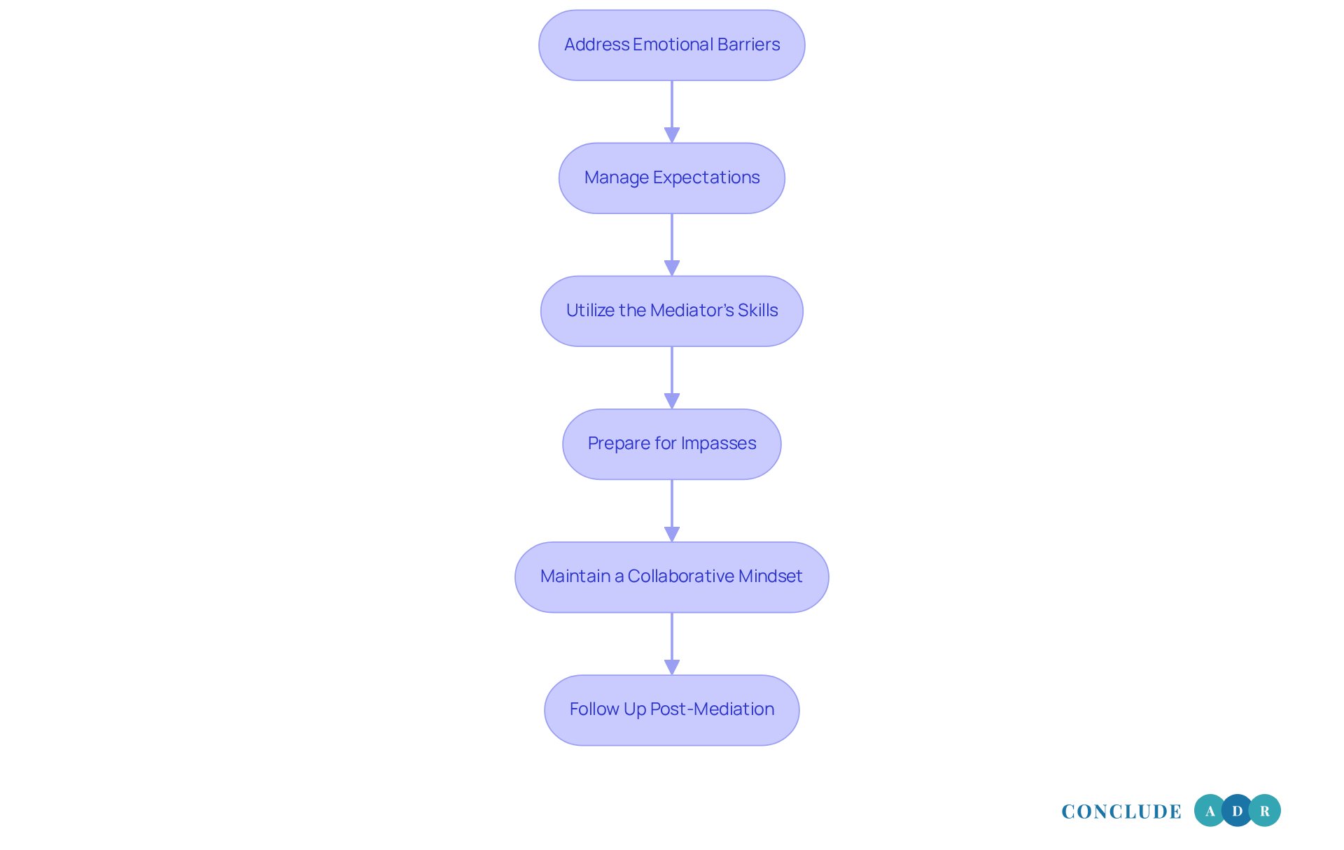 Each box represents a strategy to help you navigate mediation challenges. Follow the arrows to see how each step builds on the previous one, guiding you toward a successful resolution. Each box represents a strategy to help you navigate mediation challenges. Follow the arrows to see how each step builds on the previous one, guiding you toward a successful resolution.