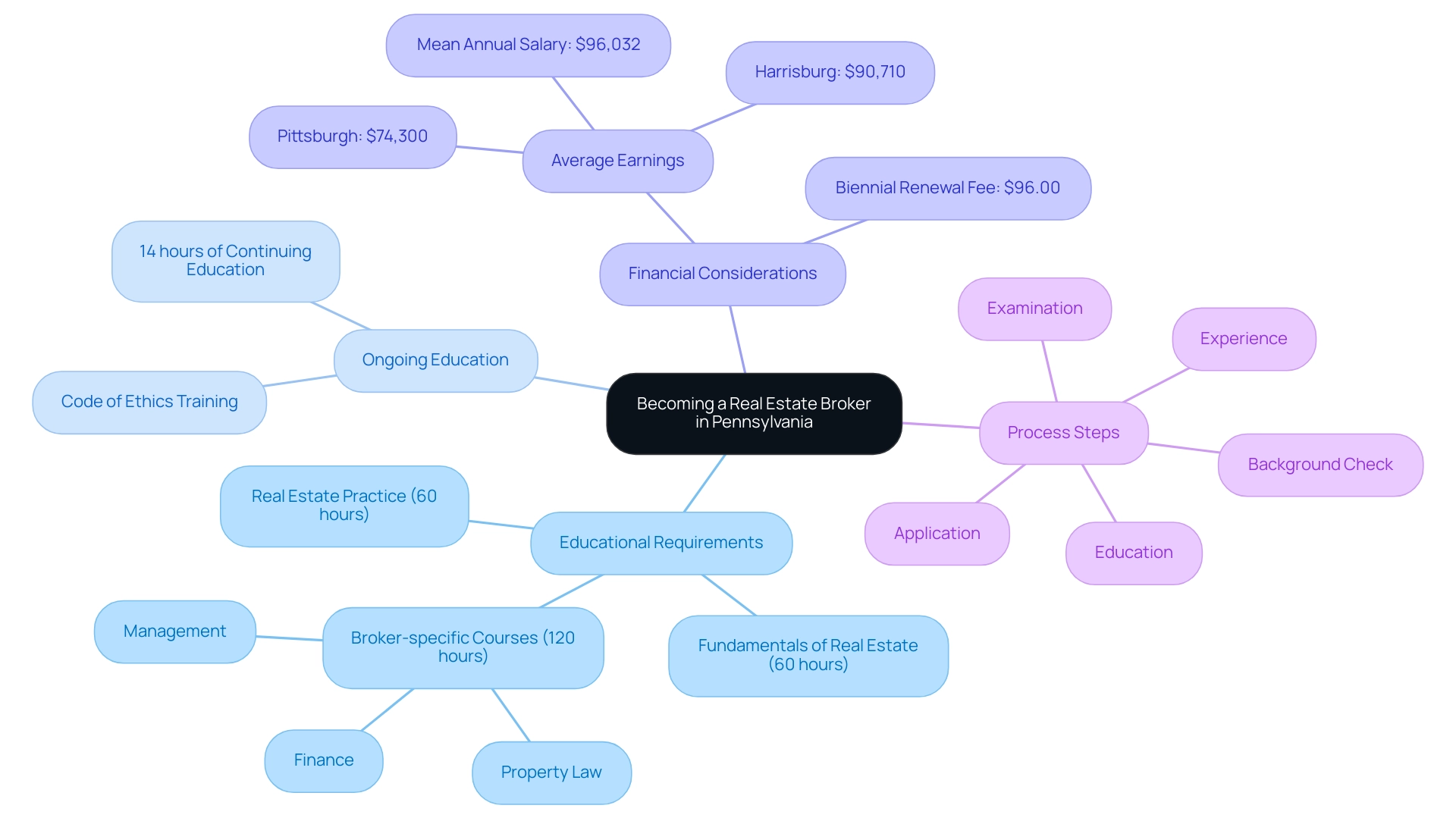 Branches represent different categories: Educational Requirements, Ongoing Education, Financial Considerations, and Process Steps, with color coding to differentiate each category. Branches represent different categories: Educational Requirements, Ongoing Education, Financial Considerations, and Process Steps, with color coding to differentiate each category.
