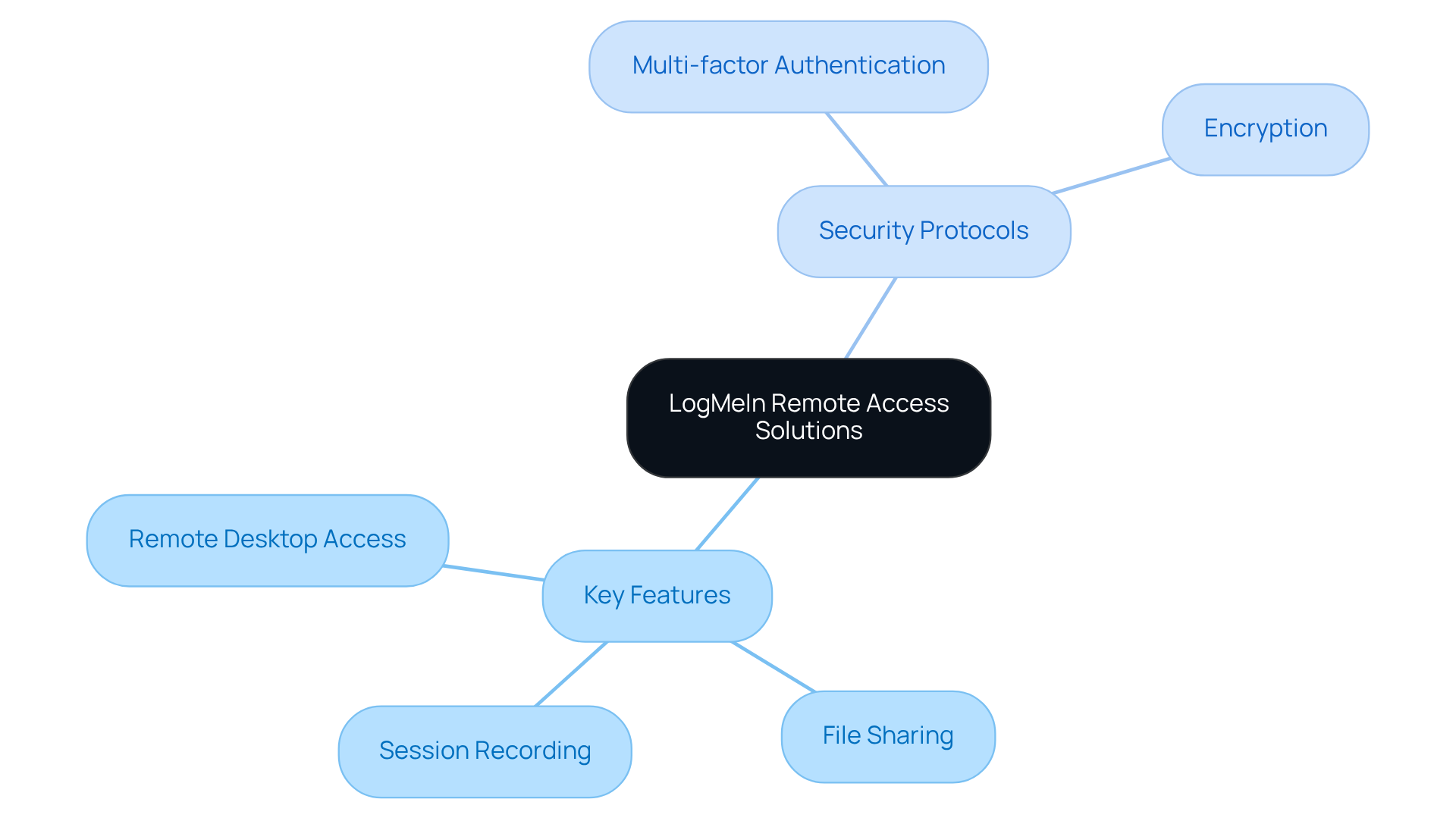 The center represents LogMeIn's solutions, with branches showing key features and security measures. Each feature and protocol is essential for enhancing operational efficiency and ensuring security in various industries. The center represents LogMeIn's solutions, with branches showing key features and security measures. Each feature and protocol is essential for enhancing operational efficiency and ensuring security in various industries.