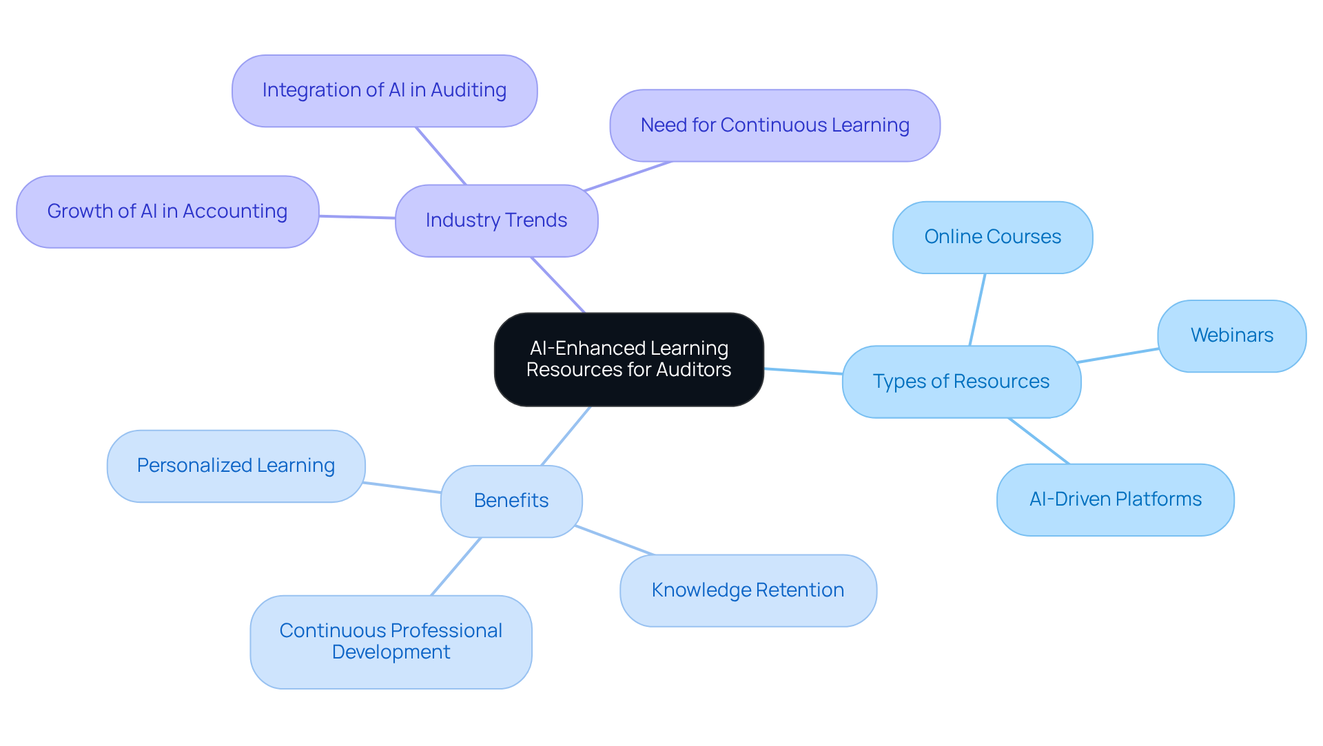 The central node represents the main topic, while the branches show different types of resources and their benefits. Each color-coded branch helps you quickly identify related ideas.