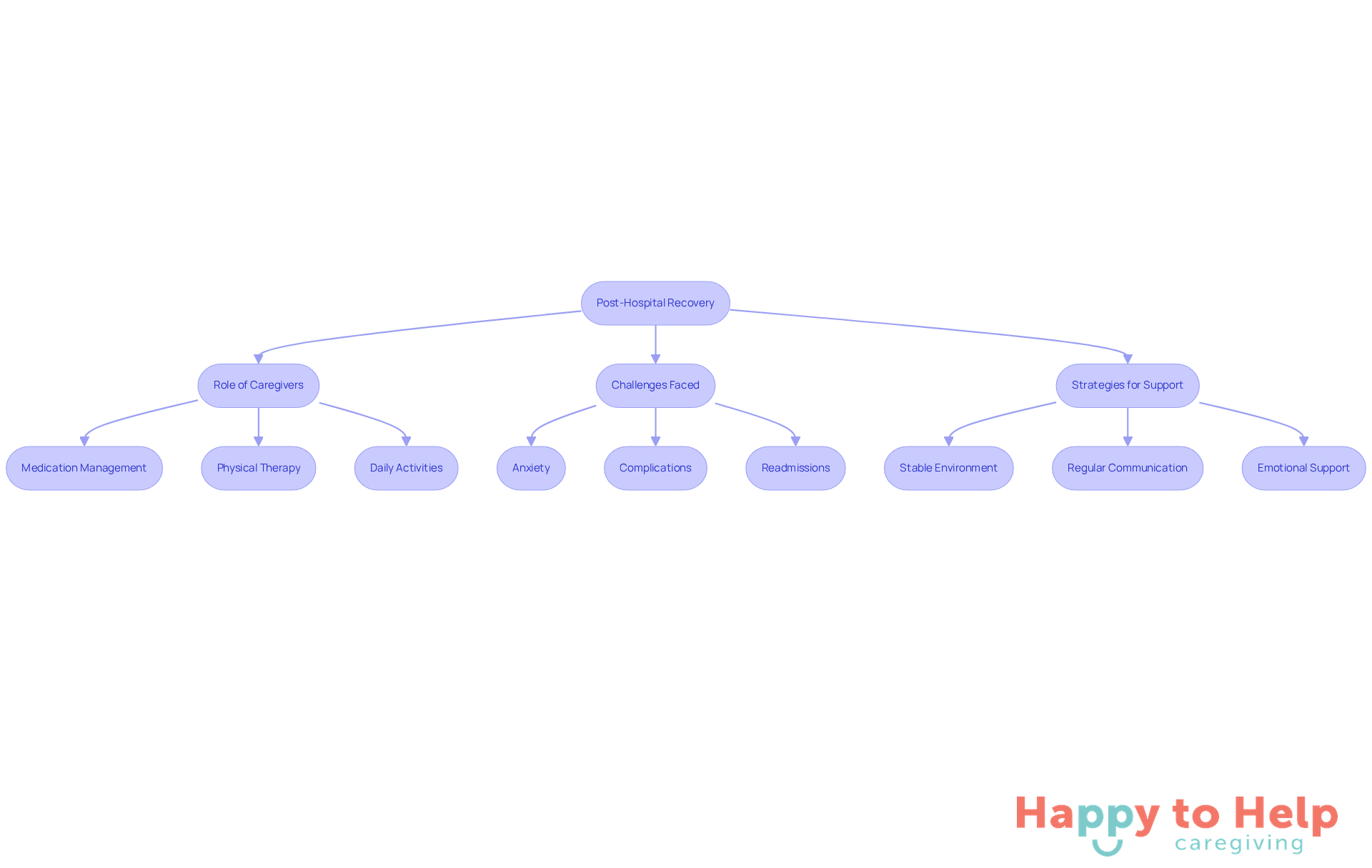This flowchart shows the process of transitioning from hospital to home. Each box represents a key area: the role of caregivers, the challenges faced by elderly individuals, and the strategies to support their recovery. Follow the arrows to understand how these elements connect.