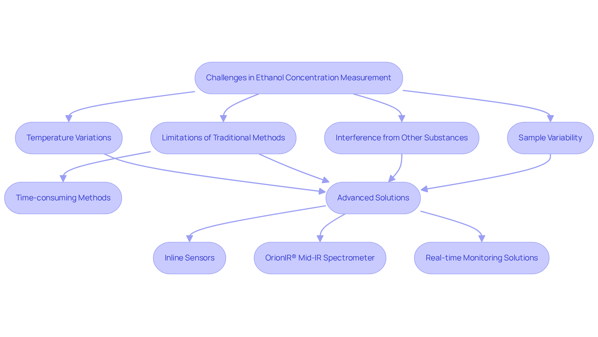 This flowchart outlines the challenges faced in measuring ethanol concentration and the advanced solutions that can address these issues. Start with the main challenges, and follow the arrows to see how they lead to innovative technologies that improve measurement accuracy and compliance. This flowchart outlines the challenges faced in measuring ethanol concentration and the advanced solutions that can address these issues. Start with the main challenges, and follow the arrows to see how they lead to innovative technologies that improve measurement accuracy and compliance.