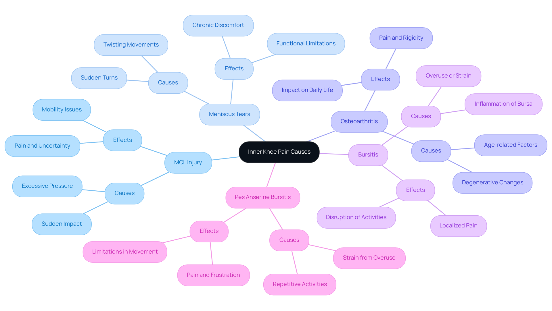 The central node represents the main topic of inner knee pain. Each branch shows a specific cause, and the sub-branches provide details about how these conditions affect individuals. Follow the branches to understand the relationships between different causes and their impacts.