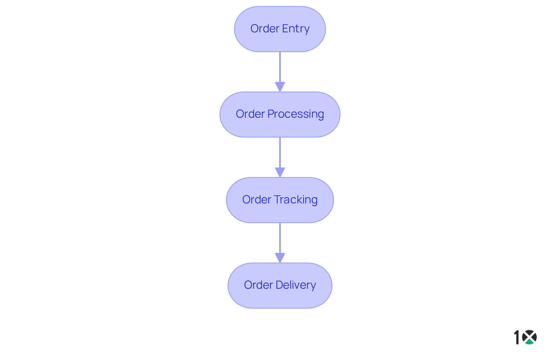 Each box represents a key phase in the order management process. Follow the arrows to understand how a client request moves from entry through to delivery. Each box represents a key phase in the order management process. Follow the arrows to understand how a client request moves from entry through to delivery.