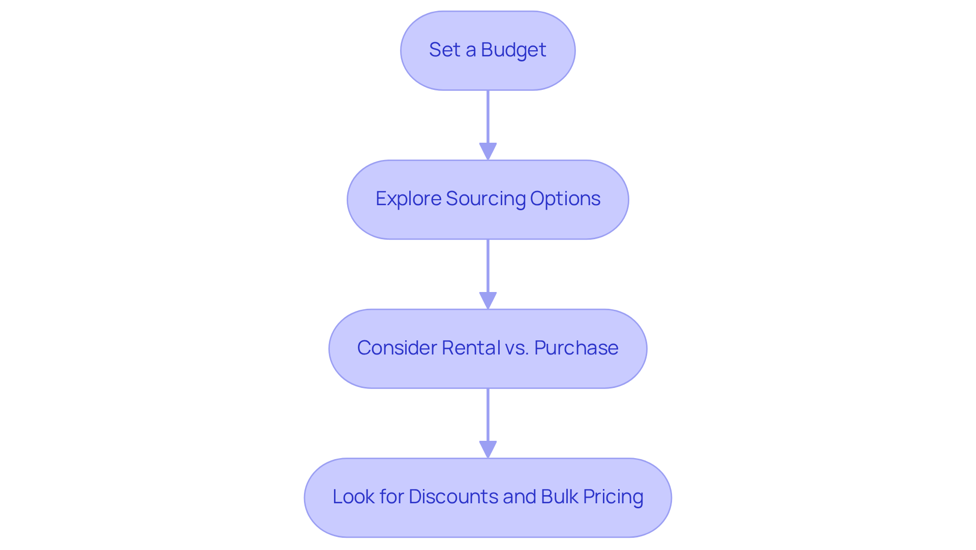 Each box represents a step in the process of managing your napkin budget and sourcing. Follow the arrows to see how each step builds on the previous one, guiding you toward making informed decisions.