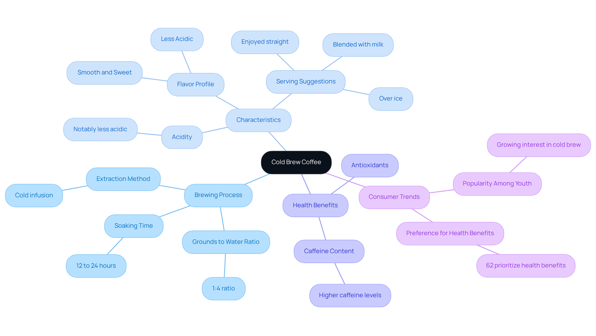 This mindmap starts with the main idea of cold brew coffee at the center. Each branch represents a different aspect of cold brew, like how it's made, what makes it special, its health perks, and how it's trending among drinkers. Follow the branches to see how everything connects and learn more about this delicious coffee option!