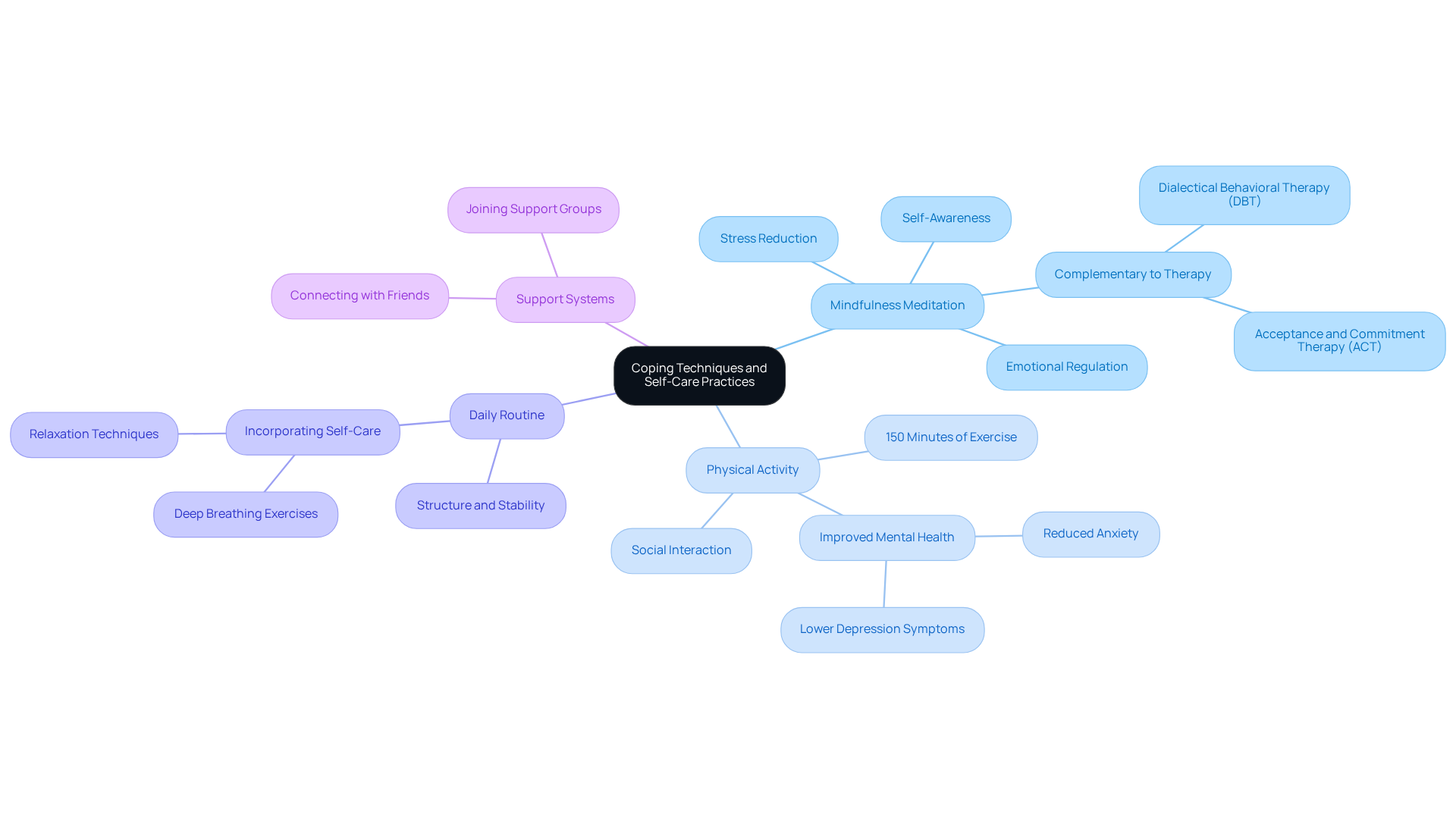 This mindmap shows various strategies for coping and self-care. Start at the center with the main theme, then follow the branches to explore different techniques and their benefits. Each color represents a different area of focus, making it easy to see how they connect to your overall well-being.