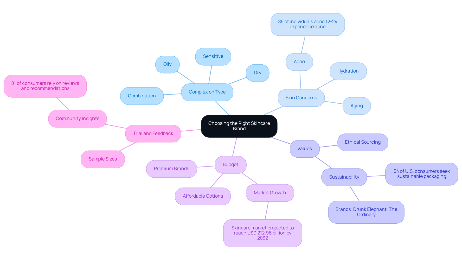 The center shows the main topic, and the branches represent key factors to think about. Each sub-branch provides more details, helping you understand what to consider when selecting skincare products.