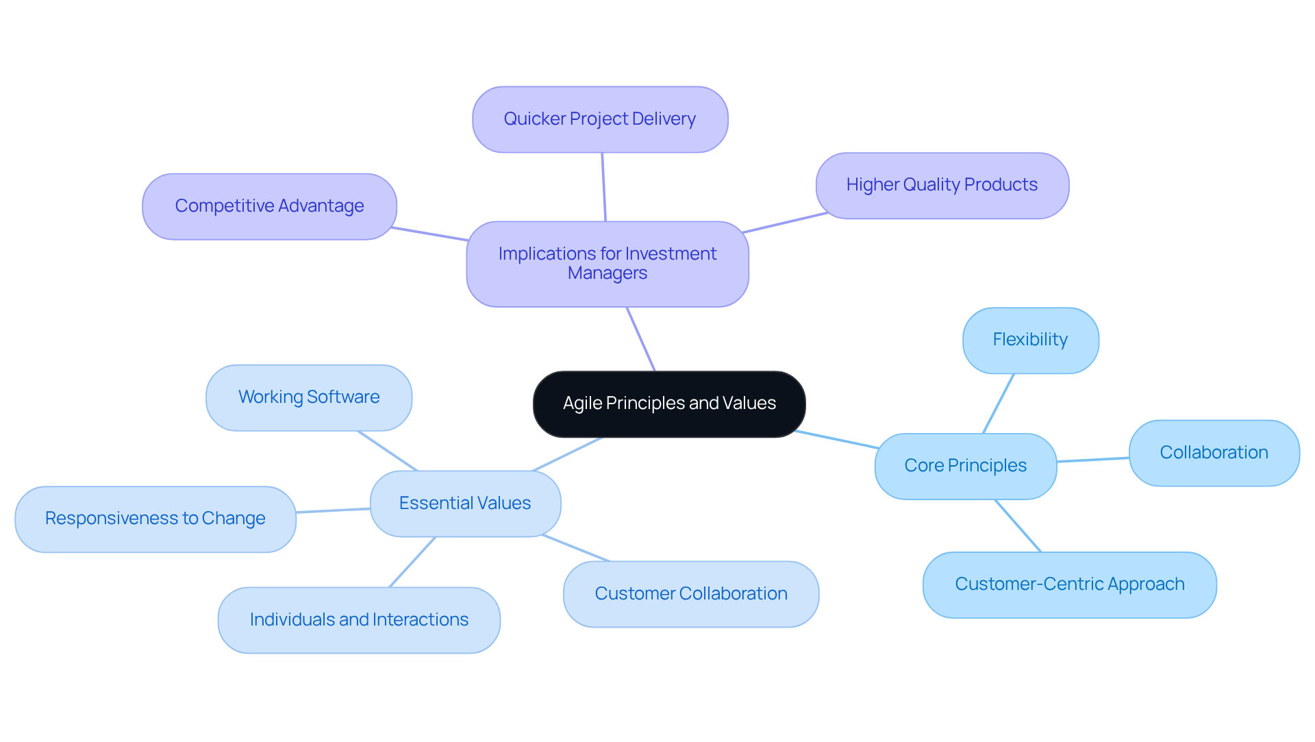 This mindmap starts with the main idea of Agile principles at the center. From there, you can explore the core principles, essential values, and how they impact investment managers. Each branch represents a key concept, making it easy to see how they connect and contribute to agility in the investment landscape. This mindmap starts with the main idea of Agile principles at the center. From there, you can explore the core principles, essential values, and how they impact investment managers. Each branch represents a key concept, making it easy to see how they connect and contribute to agility in the investment landscape.