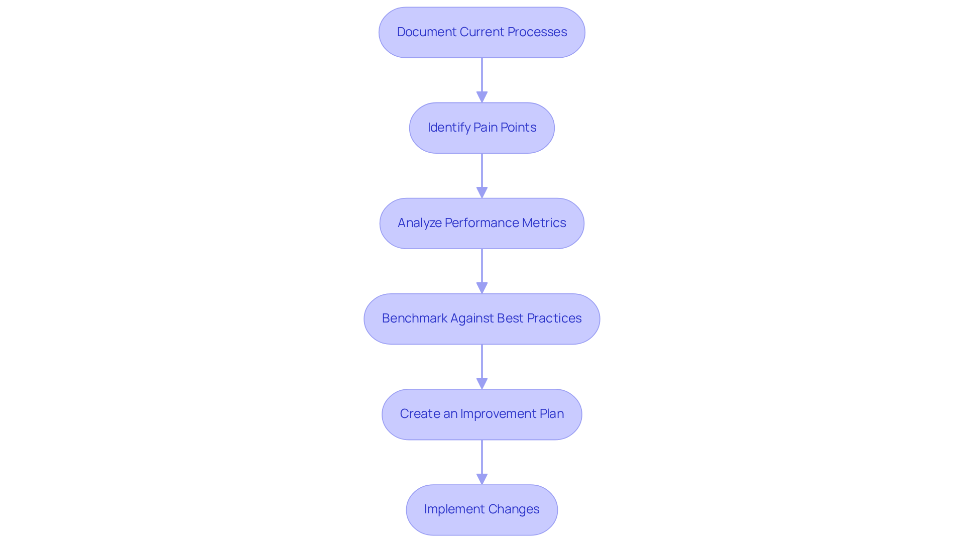 Each box represents a step in the assessment process. Follow the arrows to see how each step leads to the next, guiding you through the evaluation and improvement of vendor scheduling.