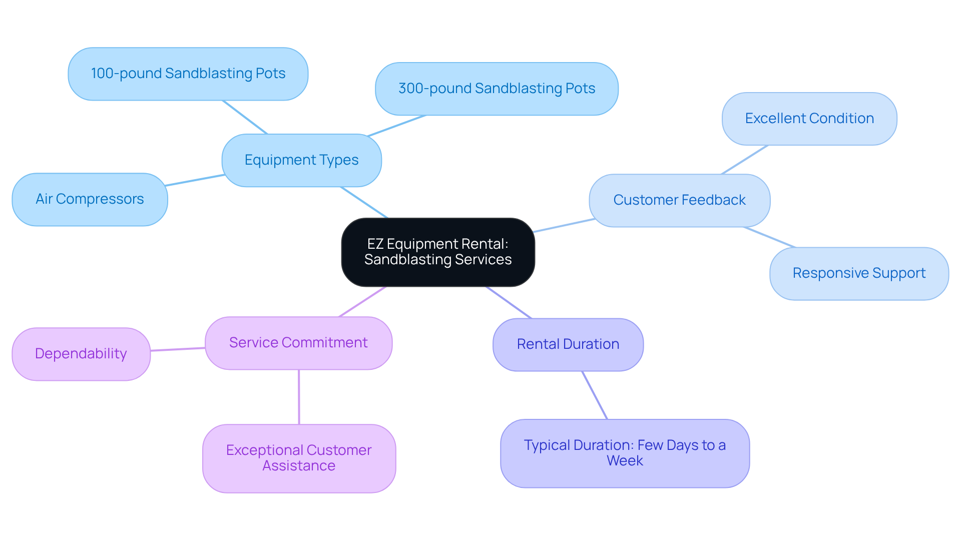 This mindmap illustrates the key aspects of EZ Equipment Rental's offerings — from the types of sandblasting equipment available to customer testimonials and rental details. Each branch provides insights into the services, helping you understand what they offer and the quality of their customer support.