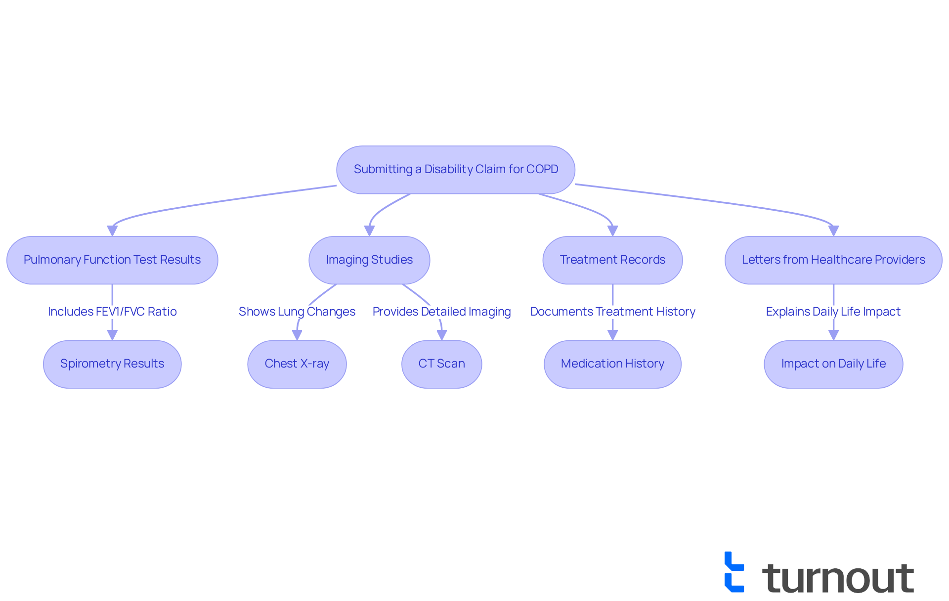This flowchart guides you through the essential steps to gather medical evidence for your COPD disability claim. Follow the arrows to see what types of documentation you need and how they link together to strengthen your case. This flowchart guides you through the essential steps to gather medical evidence for your COPD disability claim. Follow the arrows to see what types of documentation you need and how they link together to strengthen your case.