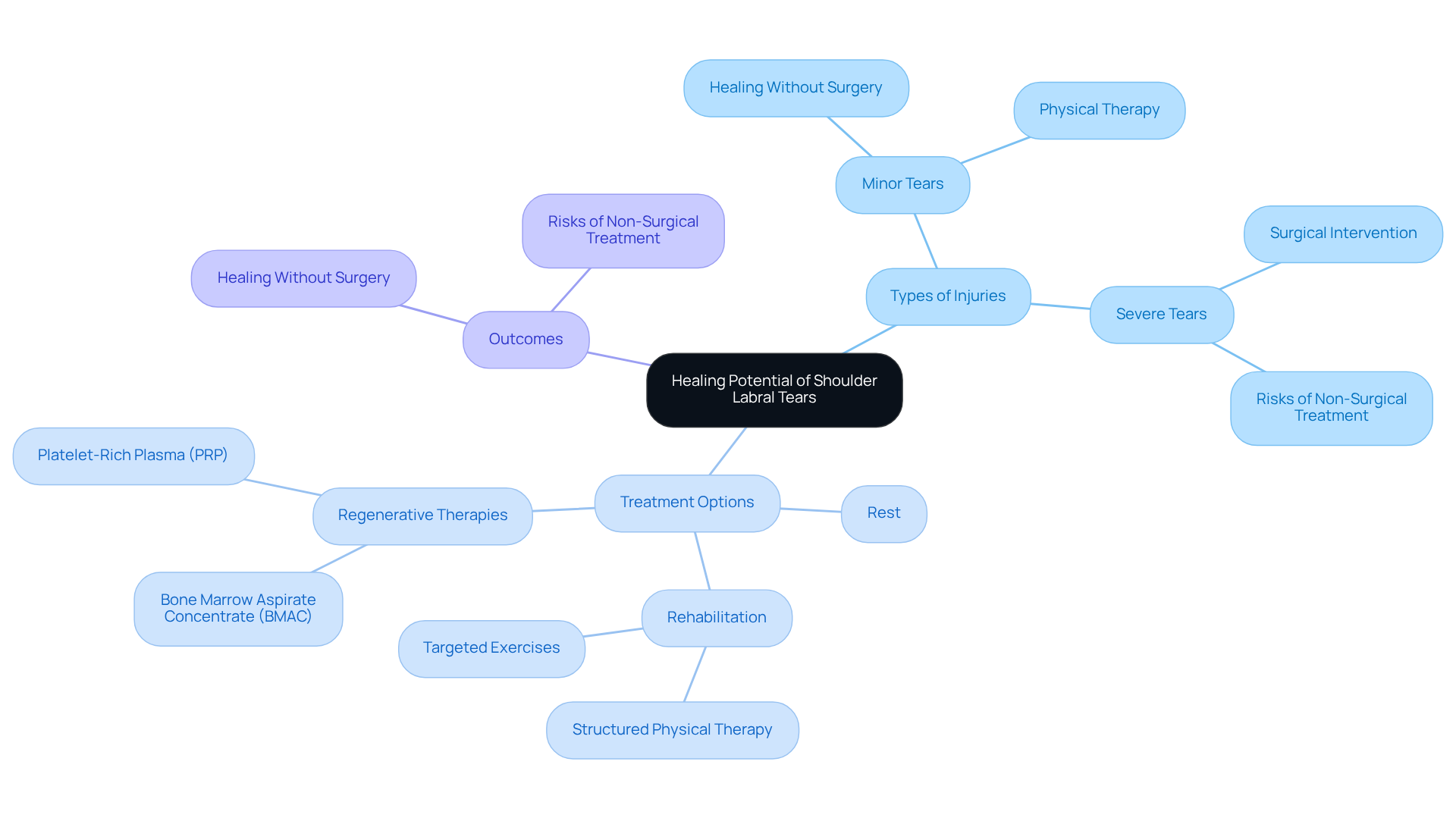 This mindmap illustrates the journey of healing from shoulder labral tears. Start at the center with the main topic, then explore the branches to understand the types of injuries, treatment options available, and potential outcomes. Each branch represents a key aspect of the healing process, helping you visualize how they connect. This mindmap illustrates the journey of healing from shoulder labral tears. Start at the center with the main topic, then explore the branches to understand the types of injuries, treatment options available, and potential outcomes. Each branch represents a key aspect of the healing process, helping you visualize how they connect.