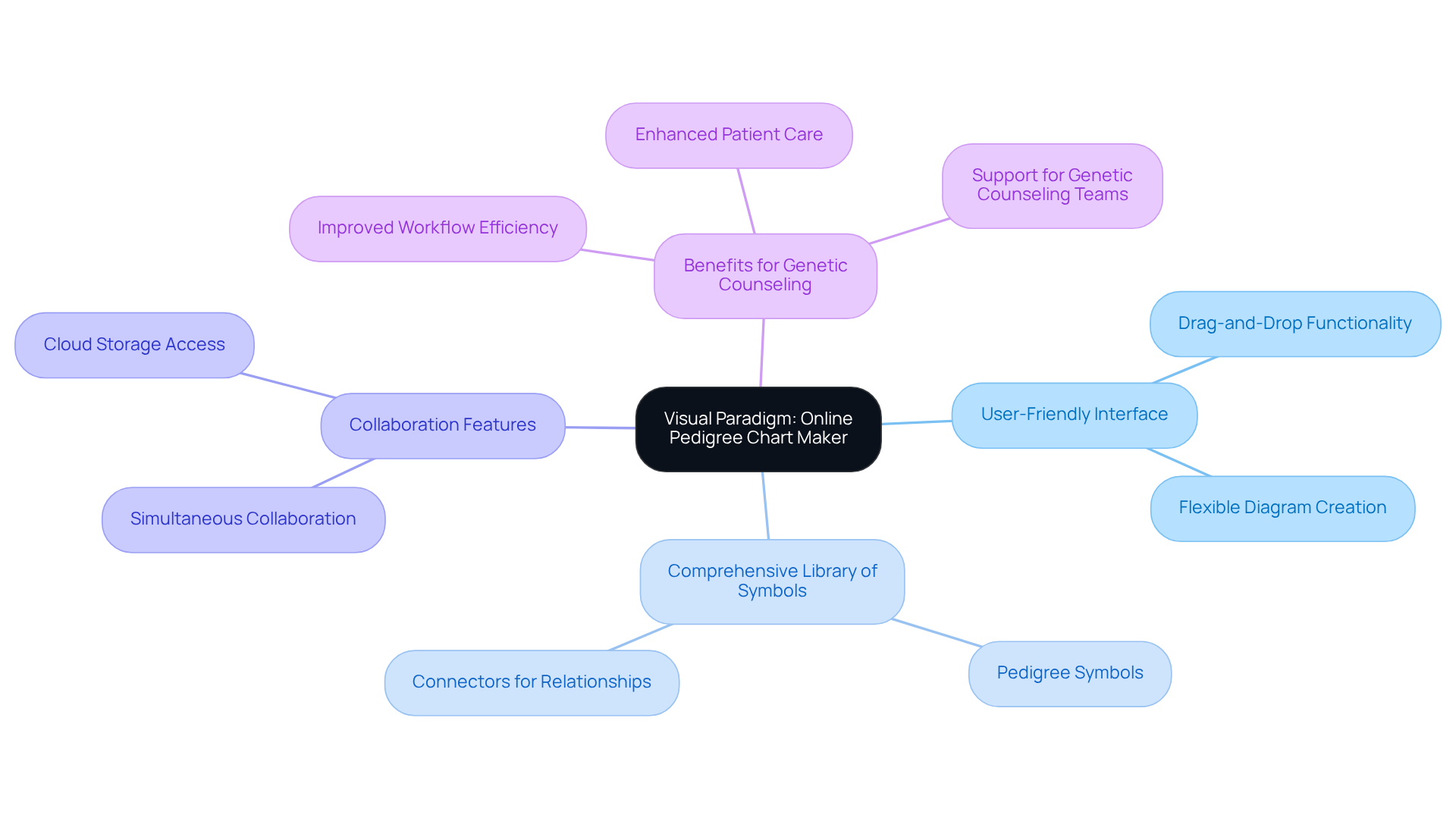 This mindmap starts with the main software and branches out to show its features and benefits. Each branch represents a key aspect of the software, helping you see how they all connect and contribute to making ancestry chart creation easier.