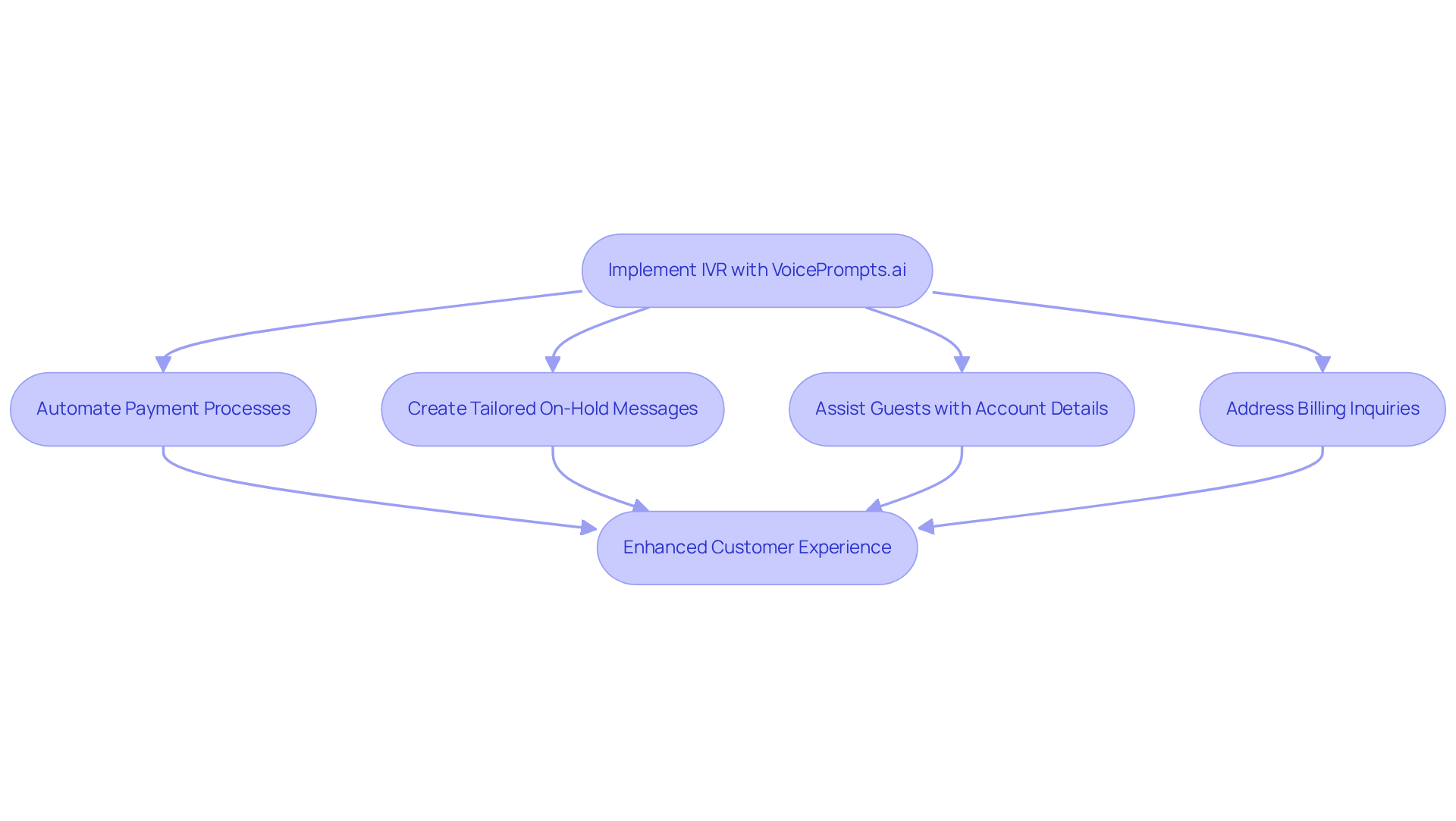Follow the arrows to see how implementing IVR can transform customer interactions. Each box represents a step in the process leading to improved experiences for guests.