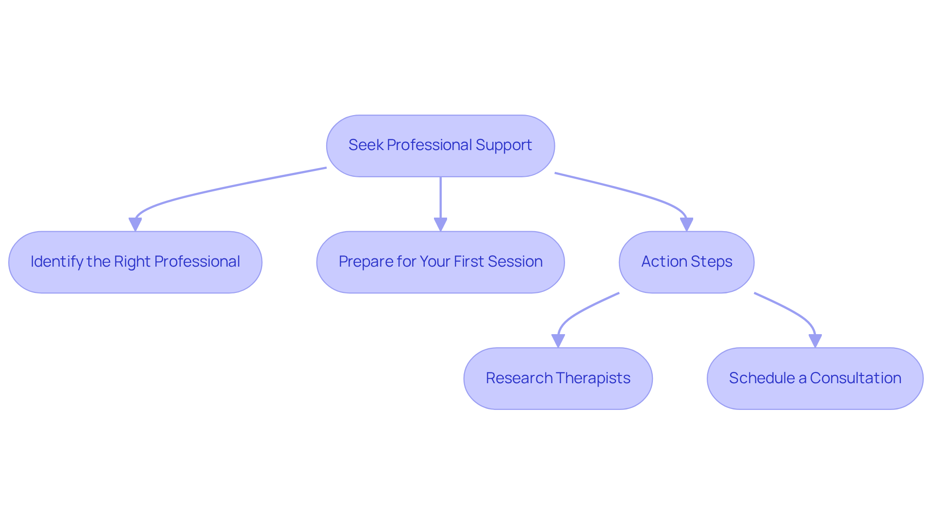 This flowchart guides you through the process of seeking help for stress. Start at the top and follow the arrows to see each step you can take, from finding the right therapist to preparing for your first session. Each box represents an important action to help you on your healing journey.