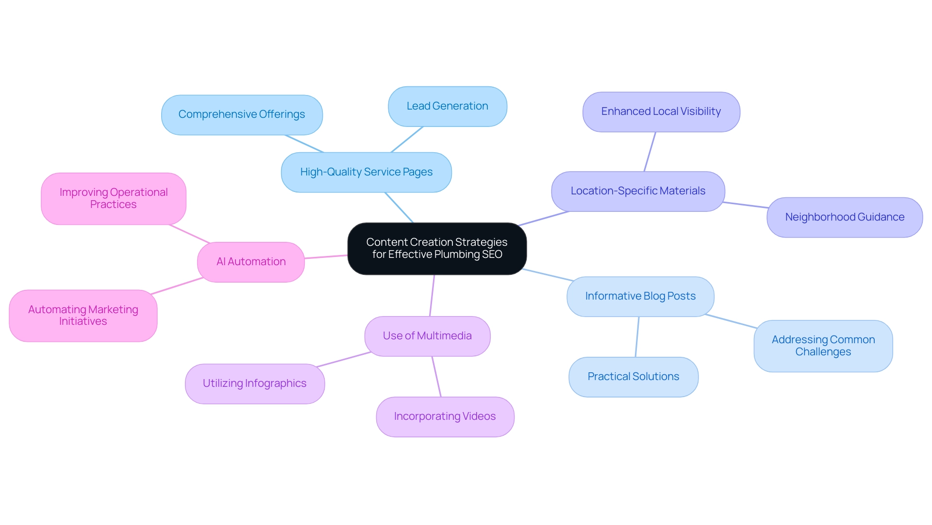 Each branch represents a key content creation strategy, with sub-branches detailing specific actions or benefits related to plumbing SEO.