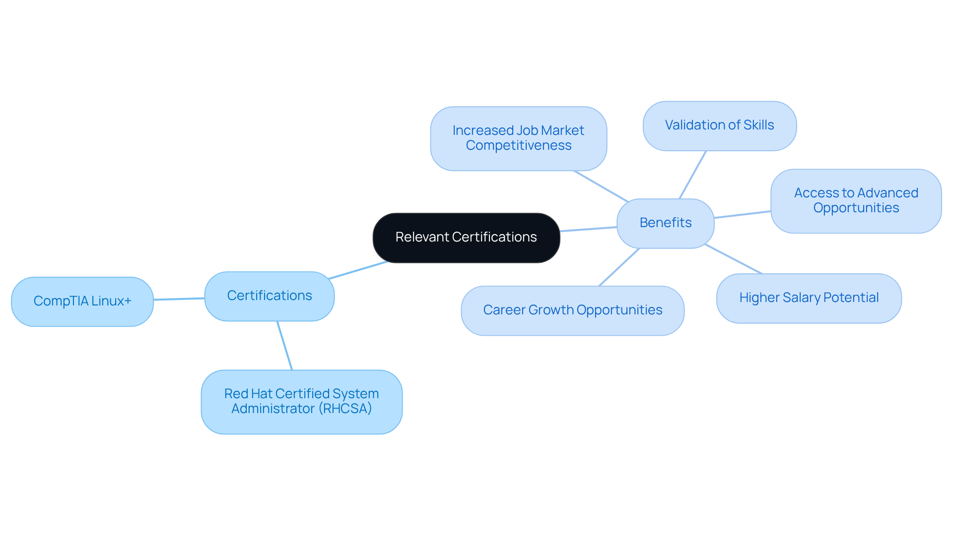 The central idea is about certifications, and each branch shows either a specific certification or its benefits. This way, you can easily see how these qualifications can improve your career. The central idea is about certifications, and each branch shows either a specific certification or its benefits. This way, you can easily see how these qualifications can improve your career.