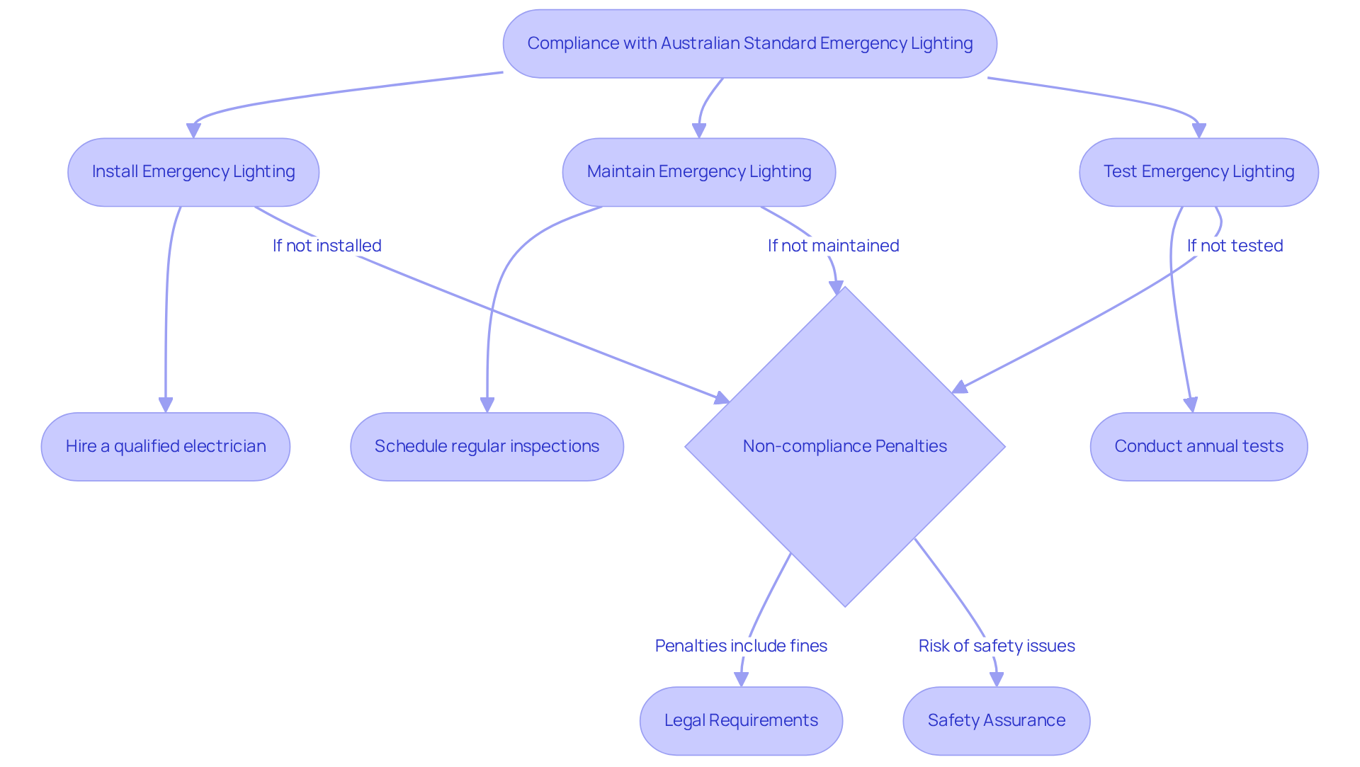 Follow the arrows to see the steps you need to take to comply with emergency lighting laws. Each step is crucial for avoiding penalties and ensuring safety.