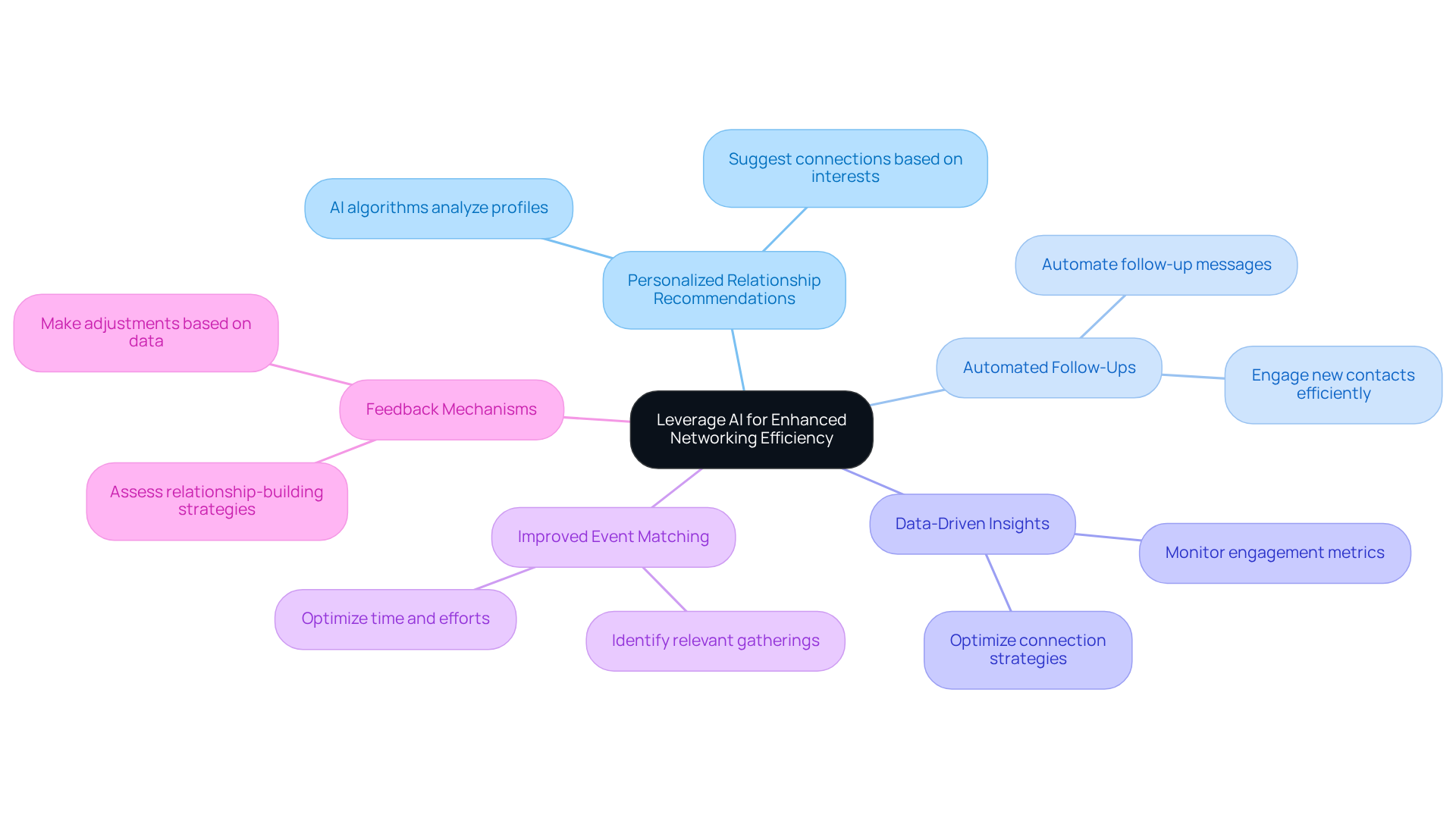 The central node represents the main theme, while each branch shows a specific strategy for using AI in networking. Follow the branches to explore how each strategy contributes to enhancing connection efficiency.