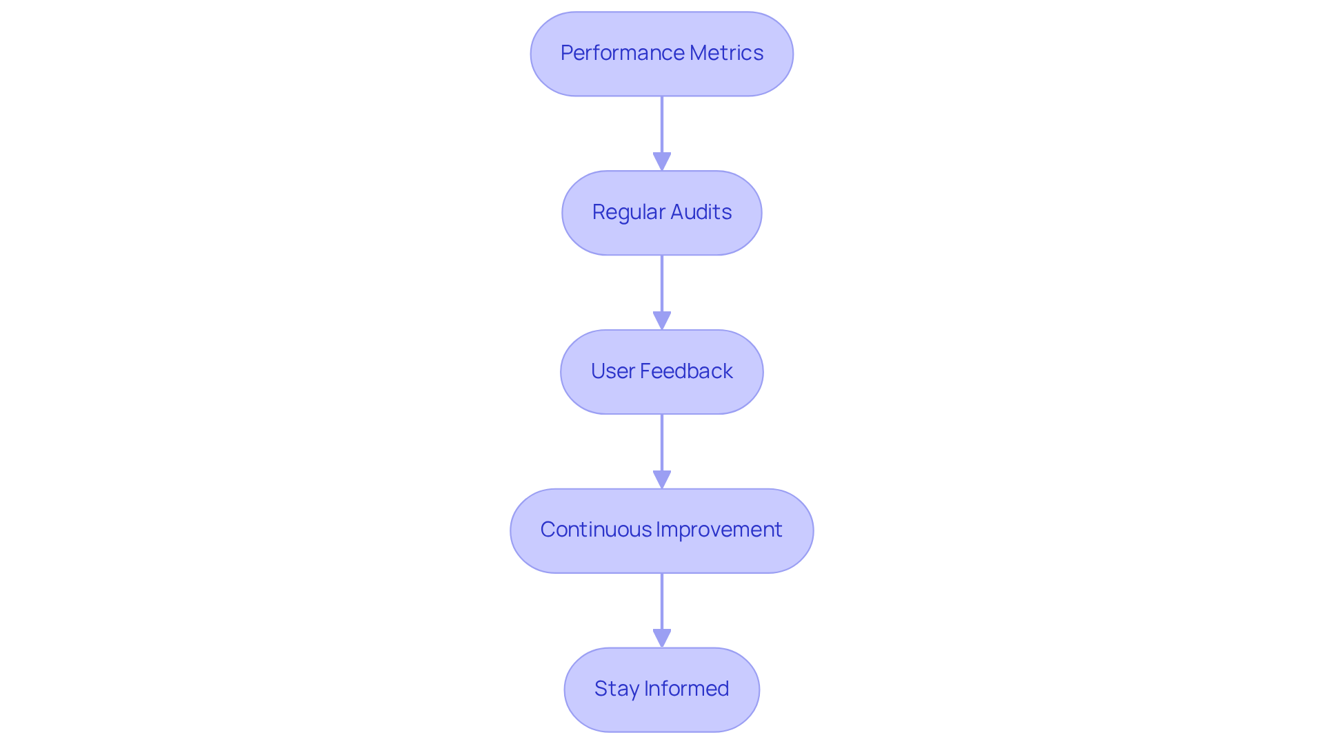Each box represents a step in the process of improving your automated underwriting system. Follow the arrows to see how each step connects and builds on the previous one, guiding you through a comprehensive evaluation and optimization strategy. Each box represents a step in the process of improving your automated underwriting system. Follow the arrows to see how each step connects and builds on the previous one, guiding you through a comprehensive evaluation and optimization strategy.